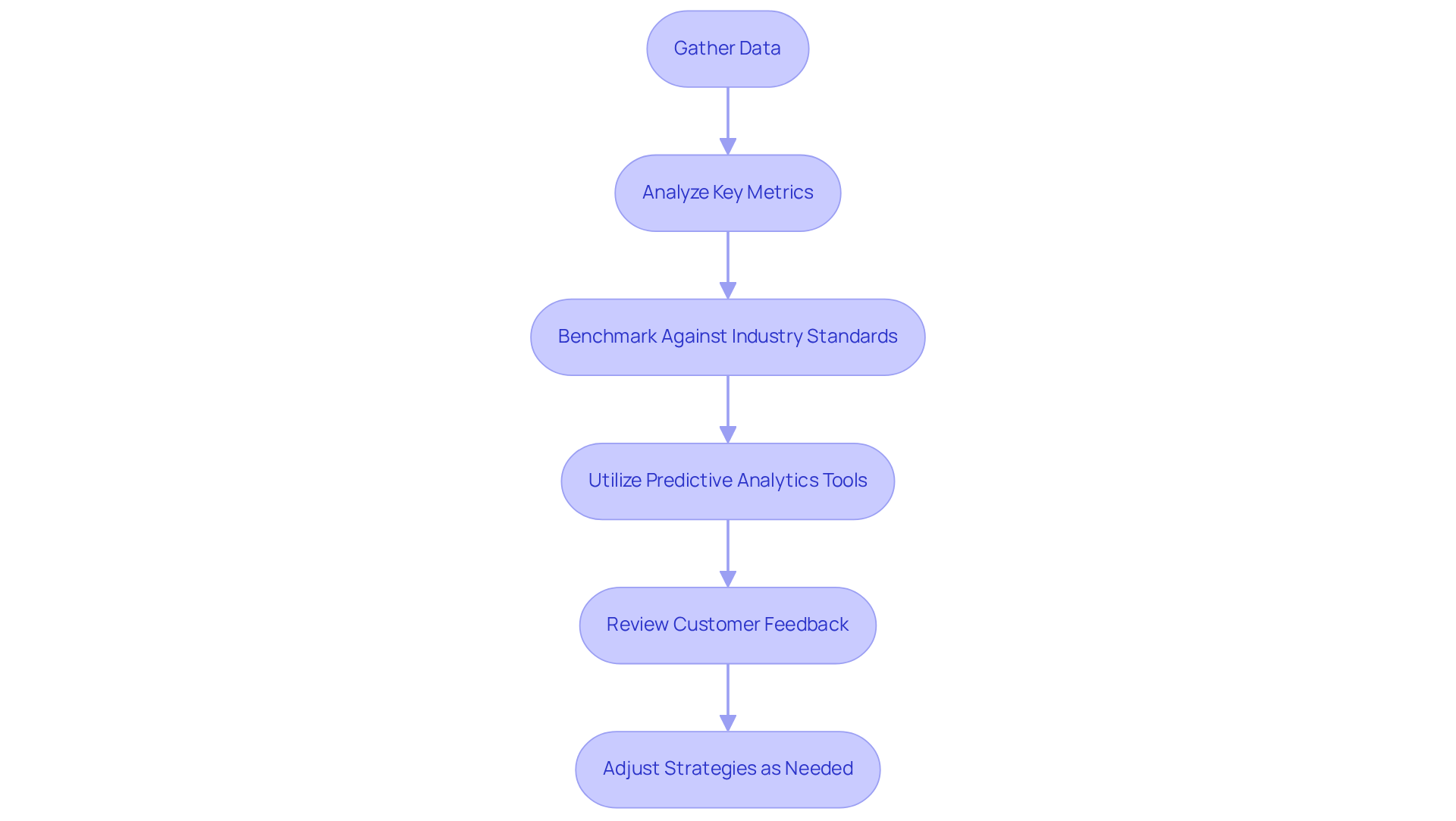 Each box represents a step in the assessment process. Follow the arrows to see how to move from one step to the next, ensuring a thorough evaluation of Tely AI's revenue predictability. Each box represents a step in the assessment process. Follow the arrows to see how to move from one step to the next, ensuring a thorough evaluation of Tely AI's revenue predictability.