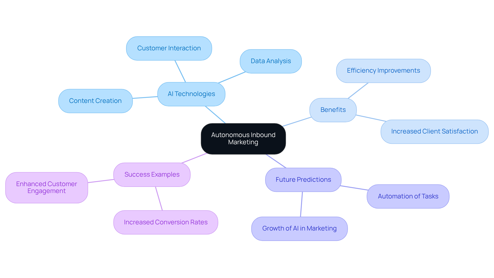 The central node represents the main topic, while the branches show different aspects of autonomous inbound marketing. Each color-coded branch helps you see how AI impacts various areas, making it easier to understand the overall strategy. The central node represents the main topic, while the branches show different aspects of autonomous inbound marketing. Each color-coded branch helps you see how AI impacts various areas, making it easier to understand the overall strategy.