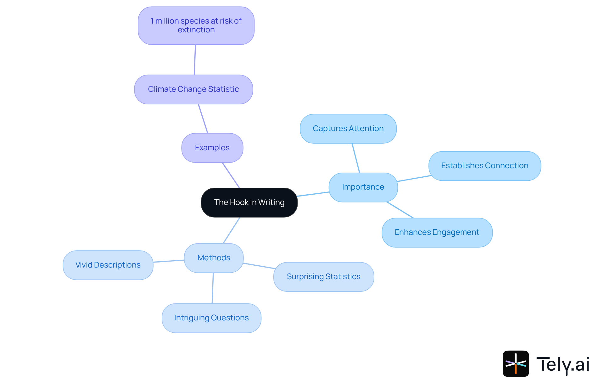 The central node represents the main idea of the hook, while the branches show its importance, various methods to create hooks, and specific examples. Follow the branches to explore how each aspect contributes to engaging readers. The central node represents the main idea of the hook, while the branches show its importance, various methods to create hooks, and specific examples. Follow the branches to explore how each aspect contributes to engaging readers.