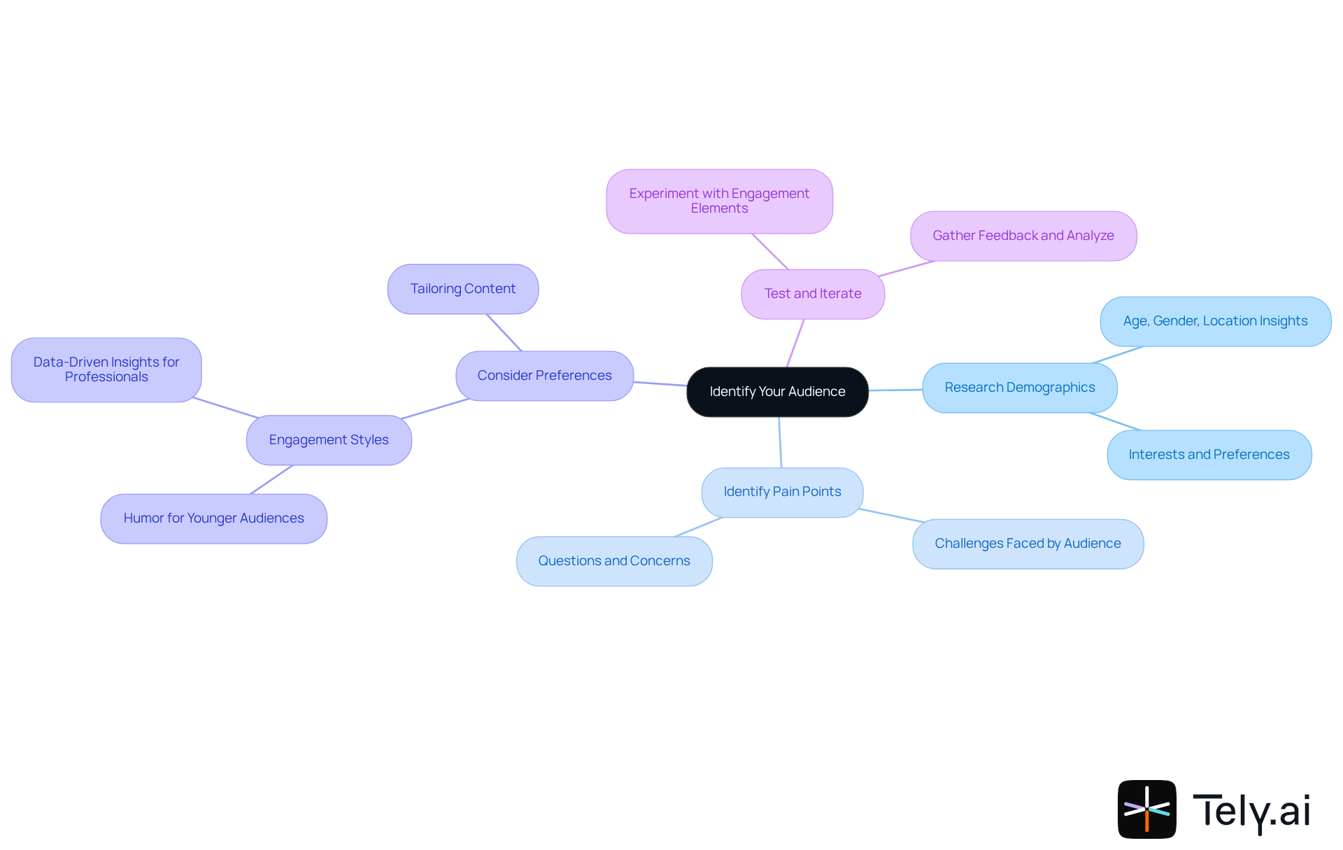 The central node represents the main goal of understanding your audience. Each branch shows a key step in the process, helping you see how to connect with your readers effectively. The central node represents the main goal of understanding your audience. Each branch shows a key step in the process, helping you see how to connect with your readers effectively.