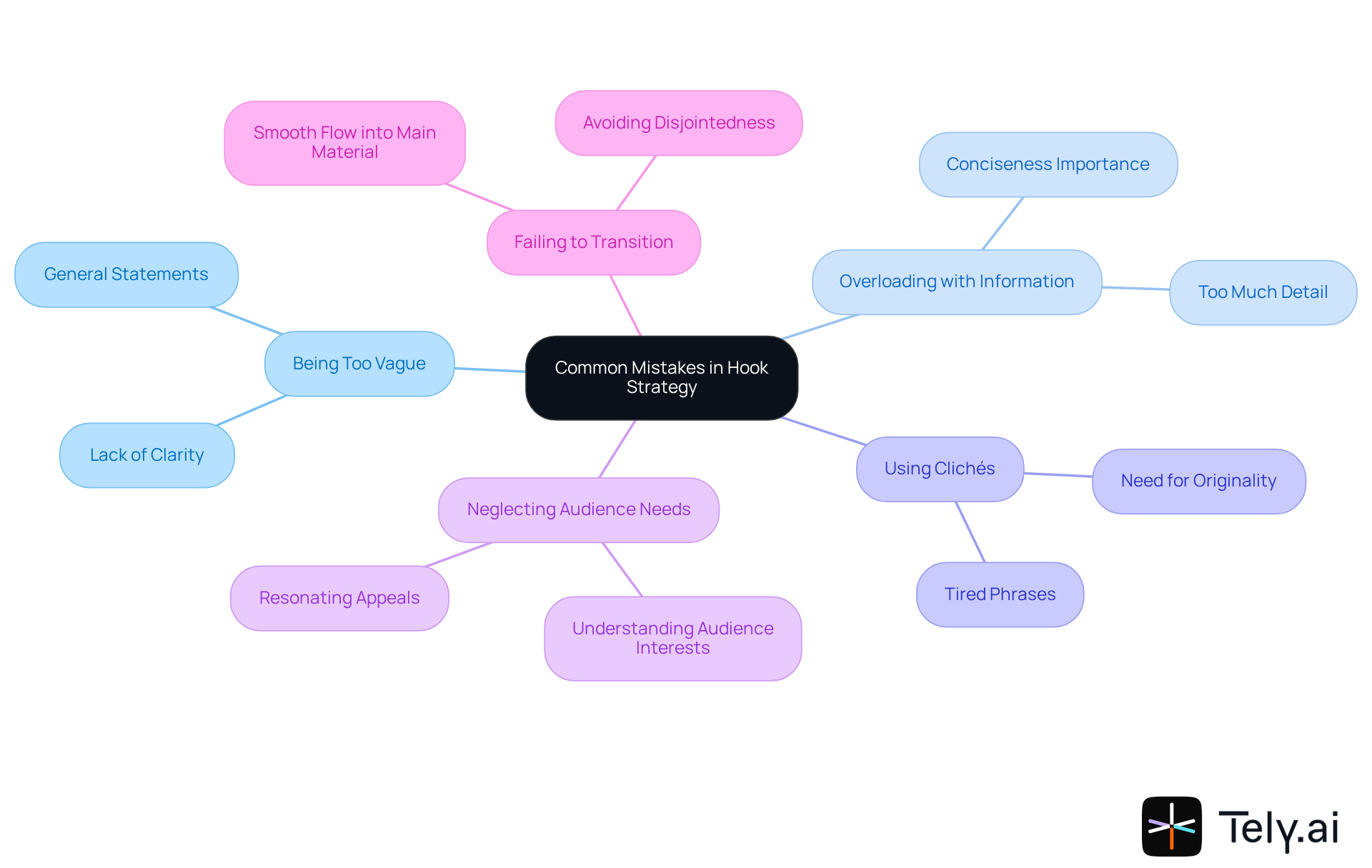 The central node represents the main topic, while each branch highlights a specific mistake to avoid. Follow the branches to understand how each mistake can impact your hook strategy. The central node represents the main topic, while each branch highlights a specific mistake to avoid. Follow the branches to understand how each mistake can impact your hook strategy.