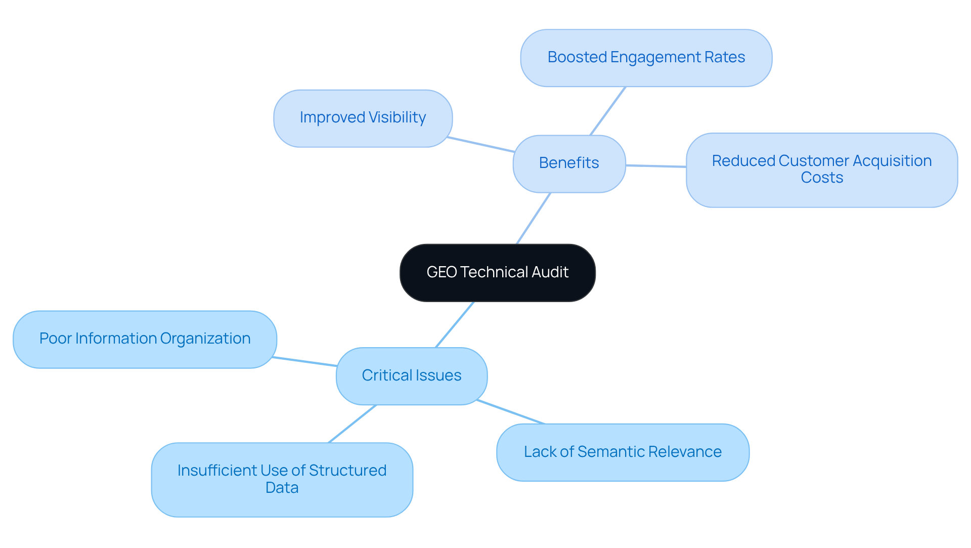 The center represents the GEO Technical Audit, with branches showing the key issues to address and the benefits of conducting the audit. Follow the branches to see how each part connects to the overall goal of improving your business's online presence. The center represents the GEO Technical Audit, with branches showing the key issues to address and the benefits of conducting the audit. Follow the branches to see how each part connects to the overall goal of improving your business's online presence.