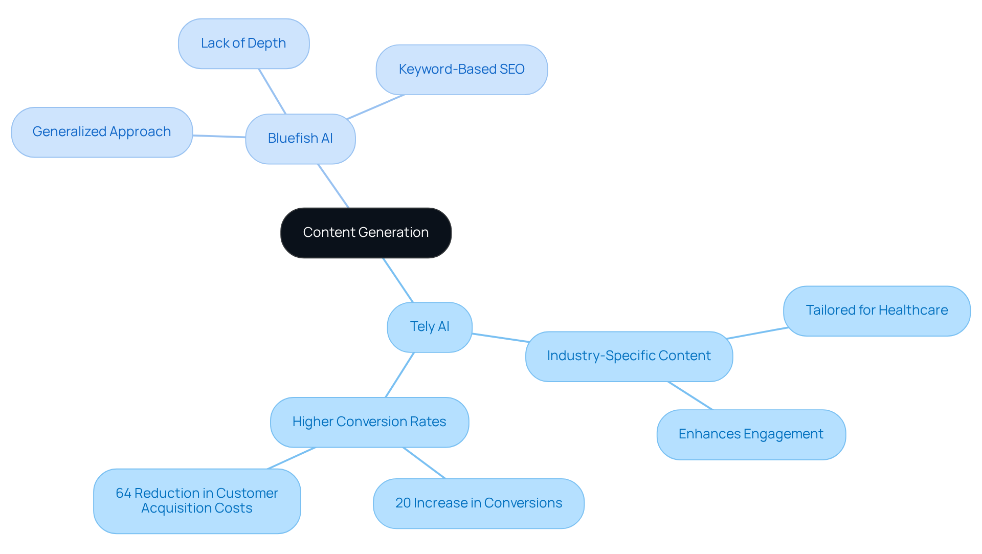 The central node represents the overall topic of content generation. The branches show the two different AI approaches, with further details on their specific benefits and characteristics. Follow the branches to understand how each approach serves the needs of healthcare organizations. The central node represents the overall topic of content generation. The branches show the two different AI approaches, with further details on their specific benefits and characteristics. Follow the branches to understand how each approach serves the needs of healthcare organizations.