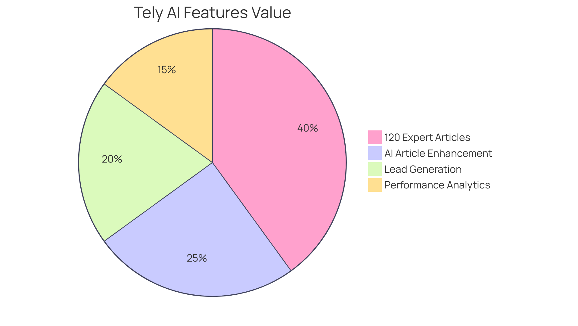 Each slice of the pie shows a feature of Tely AI's service. The bigger the slice, the more value that feature adds to your investment. This helps you see how Tely AI maximizes your marketing budget compared to traditional models. Each slice of the pie shows a feature of Tely AI's service. The bigger the slice, the more value that feature adds to your investment. This helps you see how Tely AI maximizes your marketing budget compared to traditional models.