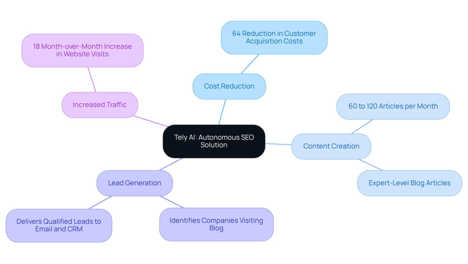 The central node represents Tely AI, while the branches show key benefits and features. Each sub-branch provides specific details, helping you see how Tely AI can transform your SEO and lead generation efforts. The central node represents Tely AI, while the branches show key benefits and features. Each sub-branch provides specific details, helping you see how Tely AI can transform your SEO and lead generation efforts.