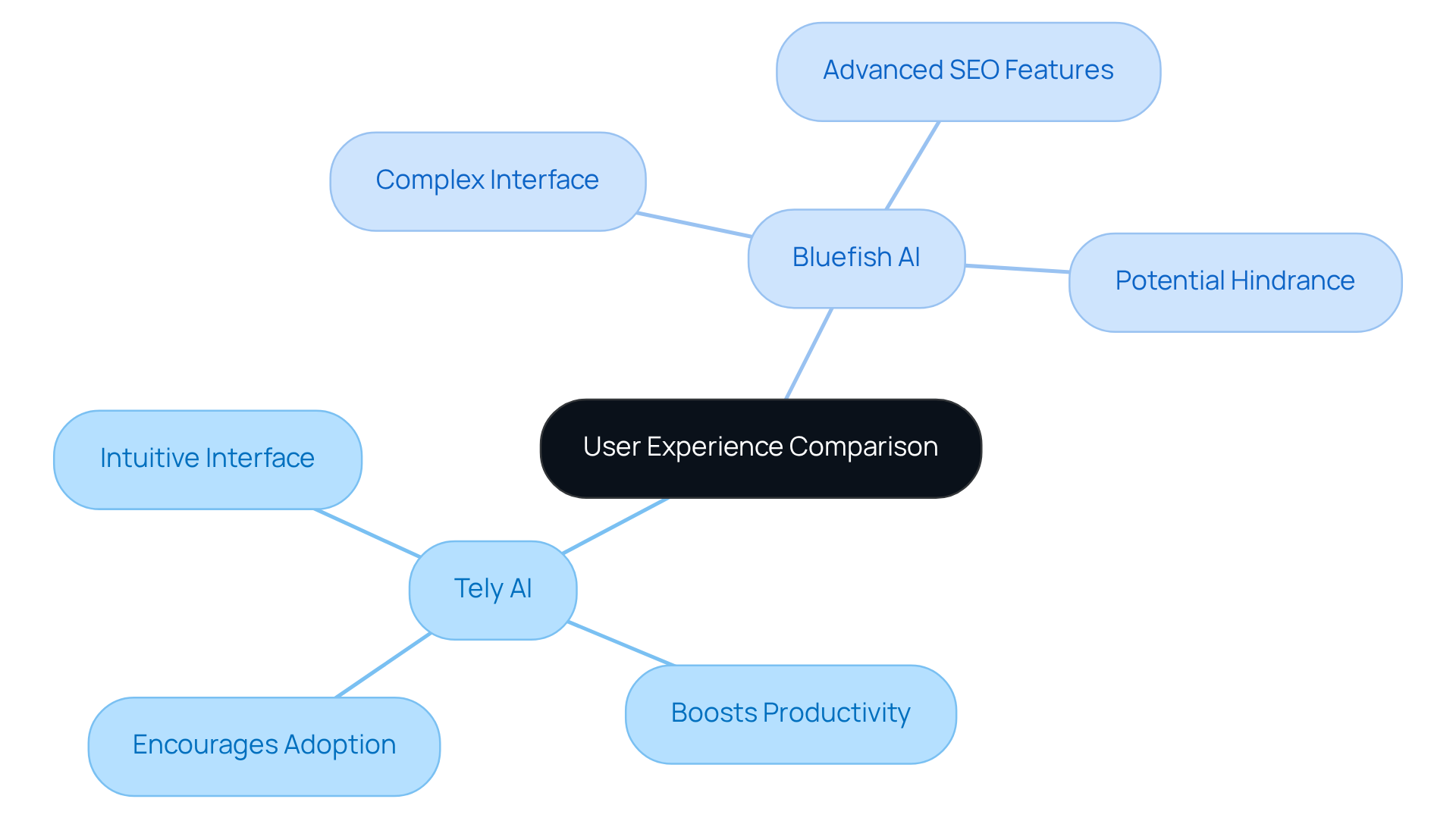 The central node represents the overall theme of user experience, while the branches show how each platform approaches this theme. Tely AI focuses on simplicity and productivity, while Bluefish AI highlights its complexity and advanced features. The central node represents the overall theme of user experience, while the branches show how each platform approaches this theme. Tely AI focuses on simplicity and productivity, while Bluefish AI highlights its complexity and advanced features.