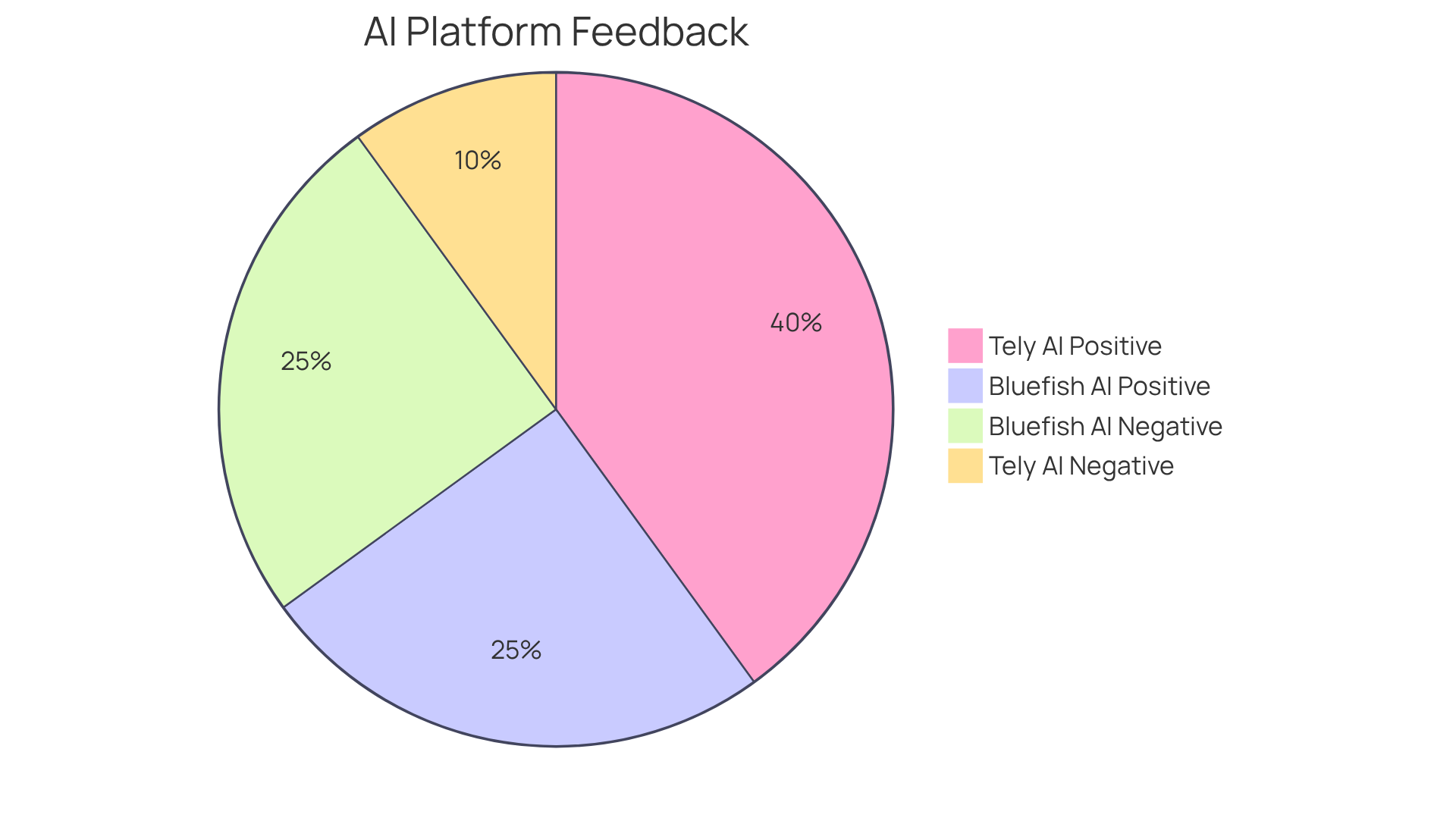 The green section represents Tely AI's positive feedback, while the red section shows Bluefish AI's mixed reviews. The size of each section indicates how much positive or negative feedback each platform received. The green section represents Tely AI's positive feedback, while the red section shows Bluefish AI's mixed reviews. The size of each section indicates how much positive or negative feedback each platform received.