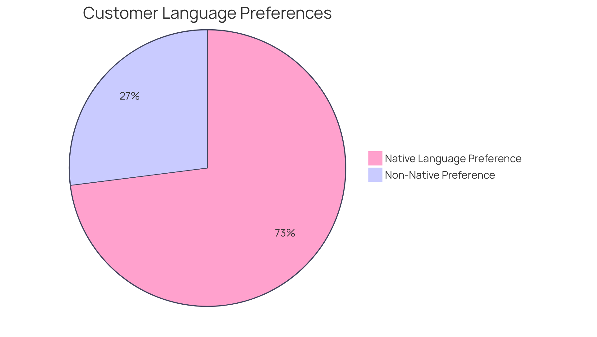 The first pie chart shows how many customers prefer to shop in their native language (73% is a big slice!), while the second chart illustrates the sales boost (25%) businesses can achieve by using multilingual SEO. The bigger the slice, the more significant the impact! The first pie chart shows how many customers prefer to shop in their native language (73% is a big slice!), while the second chart illustrates the sales boost (25%) businesses can achieve by using multilingual SEO. The bigger the slice, the more significant the impact!