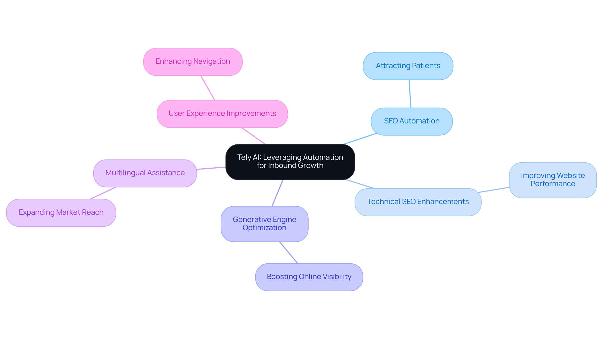 The central node represents Tely AI's role in inbound growth, while the branches show its key features and how they benefit healthcare providers. Each color-coded branch helps you quickly identify different aspects of the platform. The central node represents Tely AI's role in inbound growth, while the branches show its key features and how they benefit healthcare providers. Each color-coded branch helps you quickly identify different aspects of the platform.