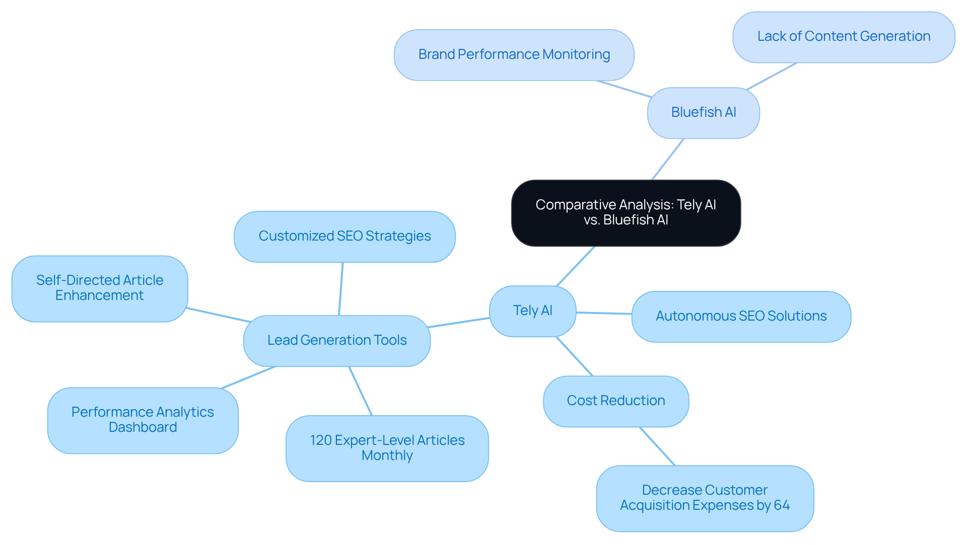 The central node represents the overall analysis, while the branches show the unique features and strengths of each AI system. Follow the branches to understand how each system positions itself in the market. The central node represents the overall analysis, while the branches show the unique features and strengths of each AI system. Follow the branches to understand how each system positions itself in the market.