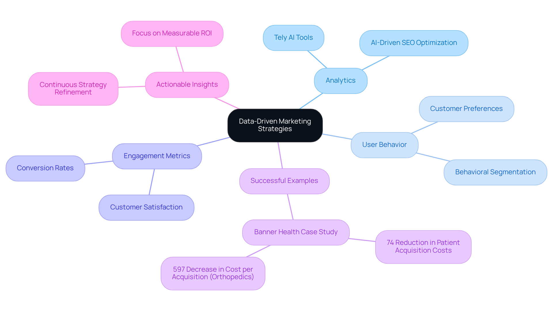 The central node represents the main theme of data-driven marketing. Each branch shows a key area of focus, and the sub-branches provide specific insights or examples related to that area. This structure helps you see how different aspects of data analytics contribute to effective marketing strategies. The central node represents the main theme of data-driven marketing. Each branch shows a key area of focus, and the sub-branches provide specific insights or examples related to that area. This structure helps you see how different aspects of data analytics contribute to effective marketing strategies.