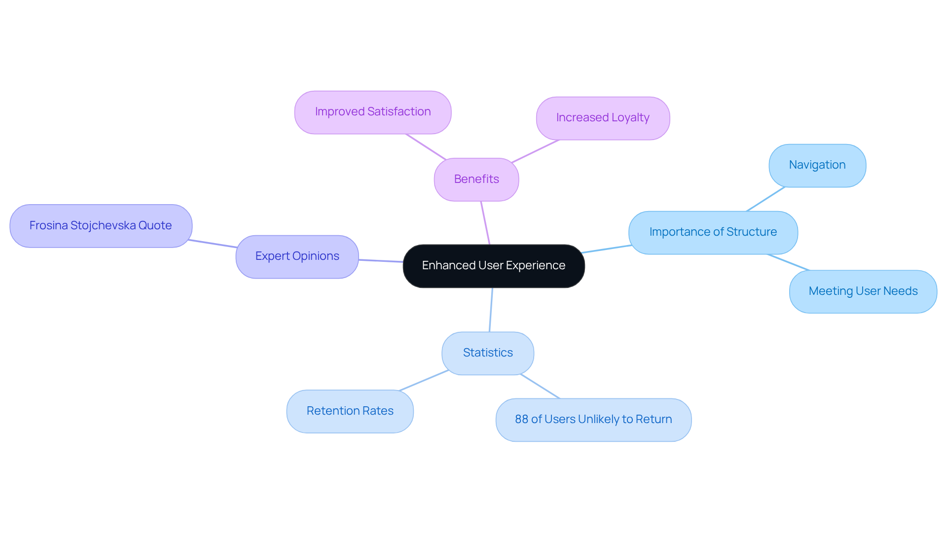 The central node represents the main topic of user experience. Each branch shows a different aspect of how to optimize content for better engagement, with sub-points providing further details. The central node represents the main topic of user experience. Each branch shows a different aspect of how to optimize content for better engagement, with sub-points providing further details.