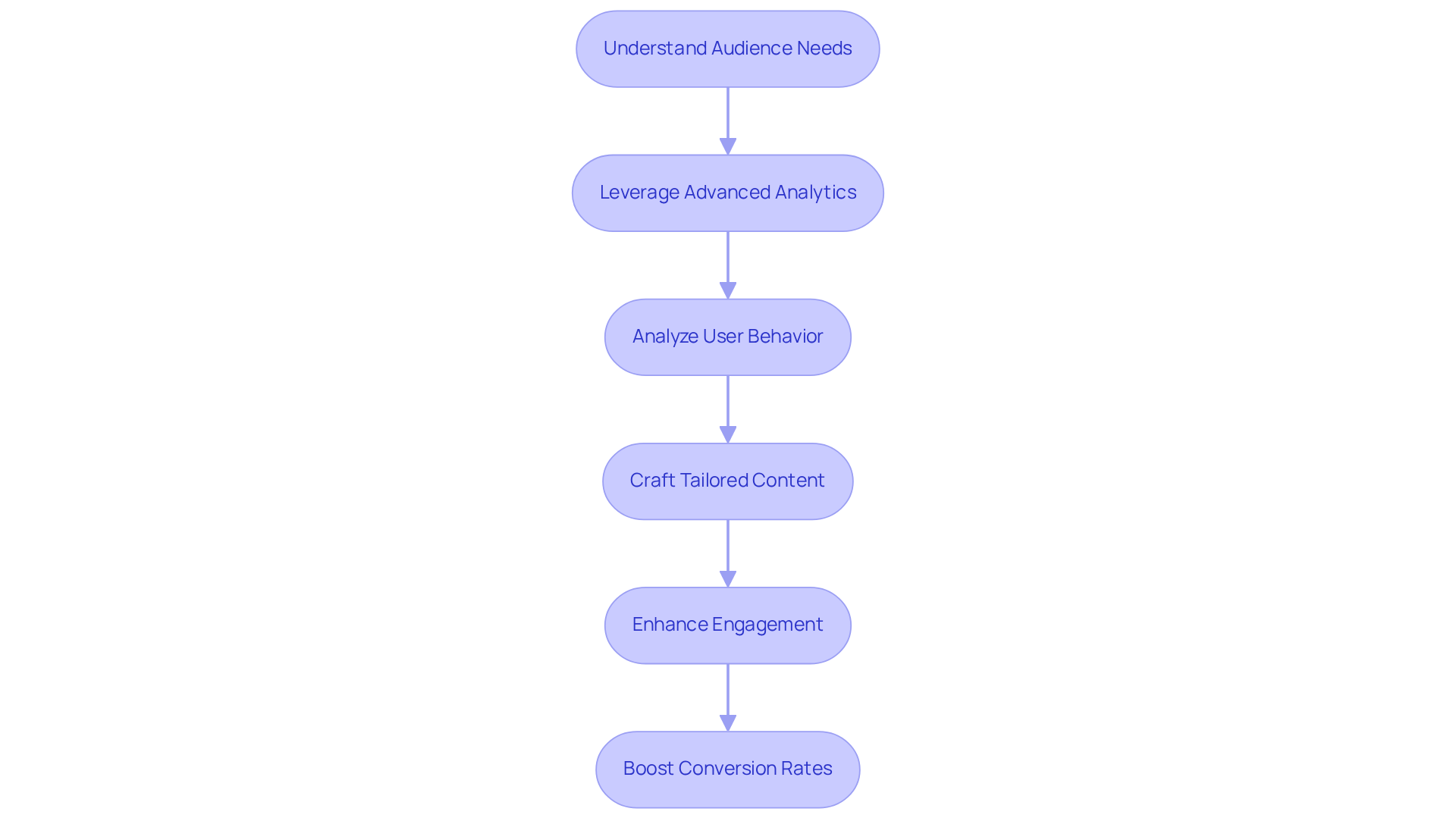 Each step in the flowchart represents a crucial action in the process of tailoring content to meet audience needs. Follow the arrows to see how each action leads to the next, ultimately enhancing engagement and conversion. Each step in the flowchart represents a crucial action in the process of tailoring content to meet audience needs. Follow the arrows to see how each action leads to the next, ultimately enhancing engagement and conversion.