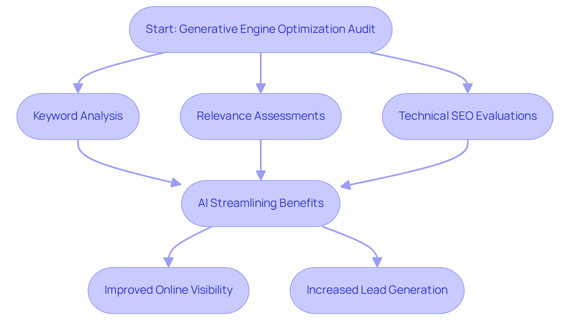 Follow the arrows to see how each step in the audit process leads to better business outcomes. Each box represents a key action, and the final outcomes show the benefits of using AI in your optimization efforts. Follow the arrows to see how each step in the audit process leads to better business outcomes. Each box represents a key action, and the final outcomes show the benefits of using AI in your optimization efforts.