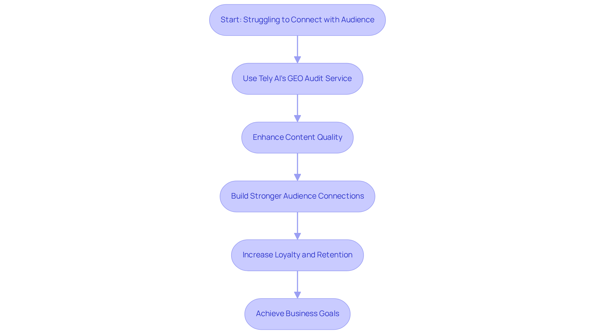 Follow the arrows to see how using Tely AI's services can transform your content strategy, leading to better connections with your audience and ultimately achieving your business goals. Follow the arrows to see how using Tely AI's services can transform your content strategy, leading to better connections with your audience and ultimately achieving your business goals.