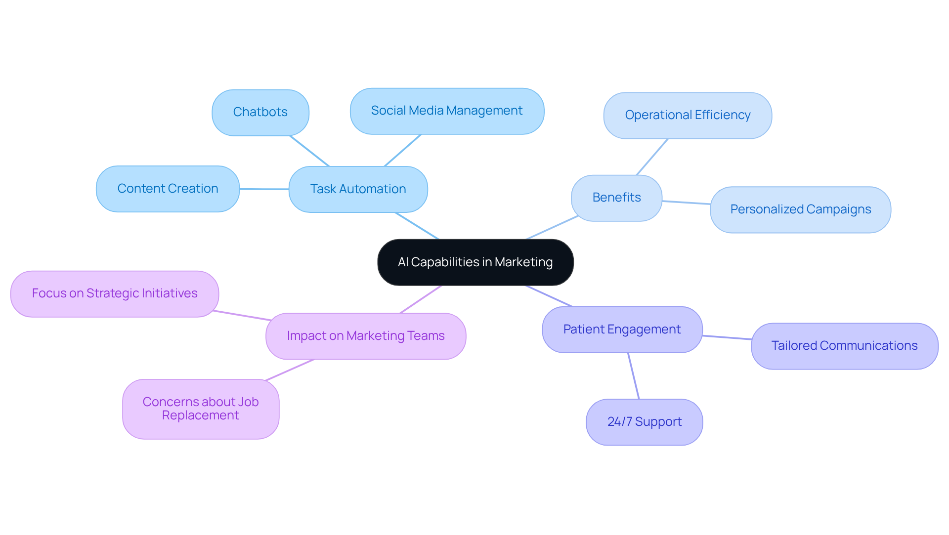 The central node represents the main theme of AI in marketing, while the branches show different tasks and benefits. Each color-coded branch helps you see how these elements connect and contribute to improving marketing efforts in healthcare. The central node represents the main theme of AI in marketing, while the branches show different tasks and benefits. Each color-coded branch helps you see how these elements connect and contribute to improving marketing efforts in healthcare.