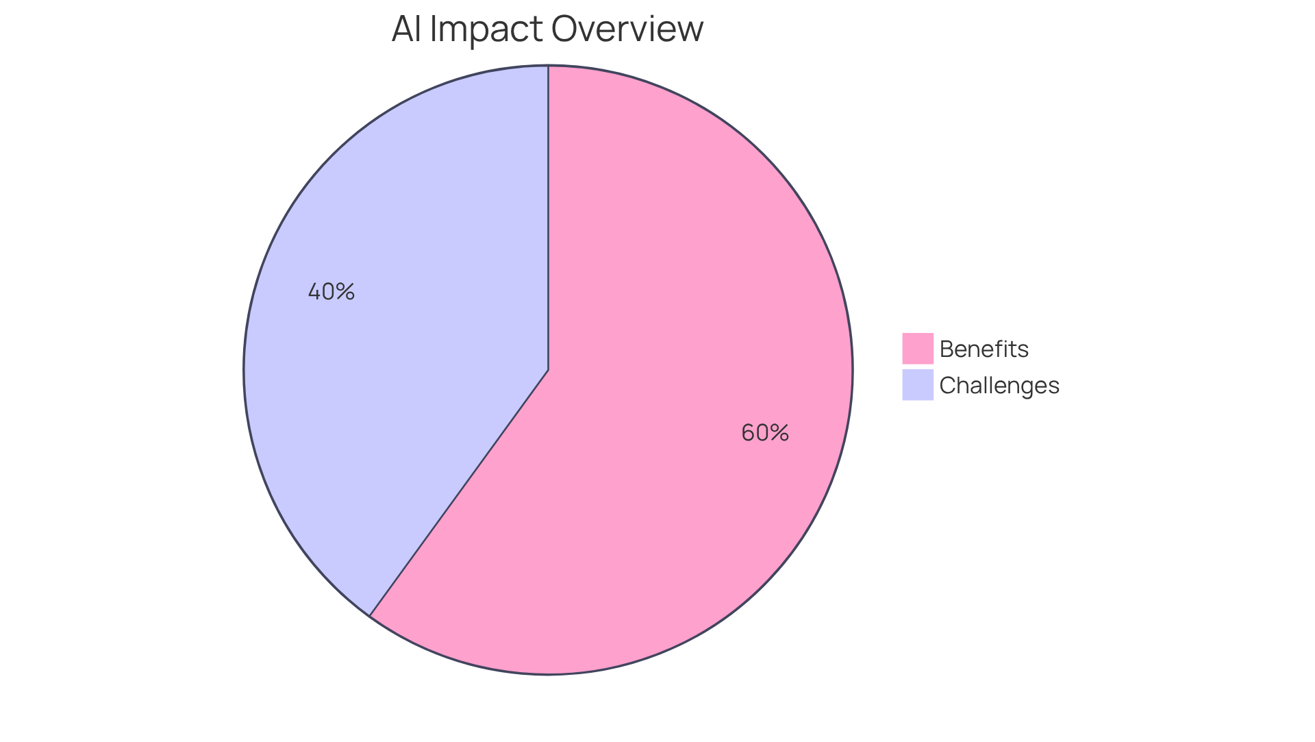 The green segment shows the positive impacts of AI, like cost savings and efficiency, while the red segment highlights the challenges, such as job displacement fears. The size of each segment reflects how significant each aspect is in the overall discussion. The green segment shows the positive impacts of AI, like cost savings and efficiency, while the red segment highlights the challenges, such as job displacement fears. The size of each segment reflects how significant each aspect is in the overall discussion.