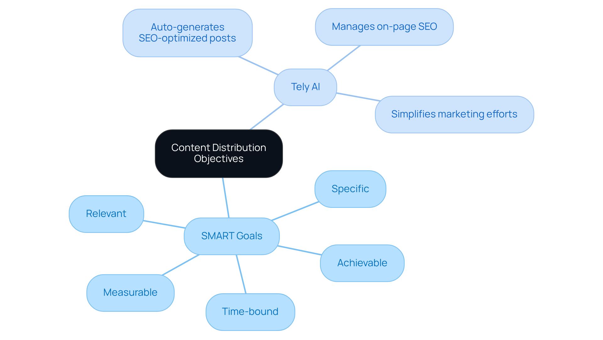 The center represents your main goal of defining content distribution objectives. The branches show how to achieve this through SMART goals and the support of Tely AI, making it easier to visualize your strategy. The center represents your main goal of defining content distribution objectives. The branches show how to achieve this through SMART goals and the support of Tely AI, making it easier to visualize your strategy.