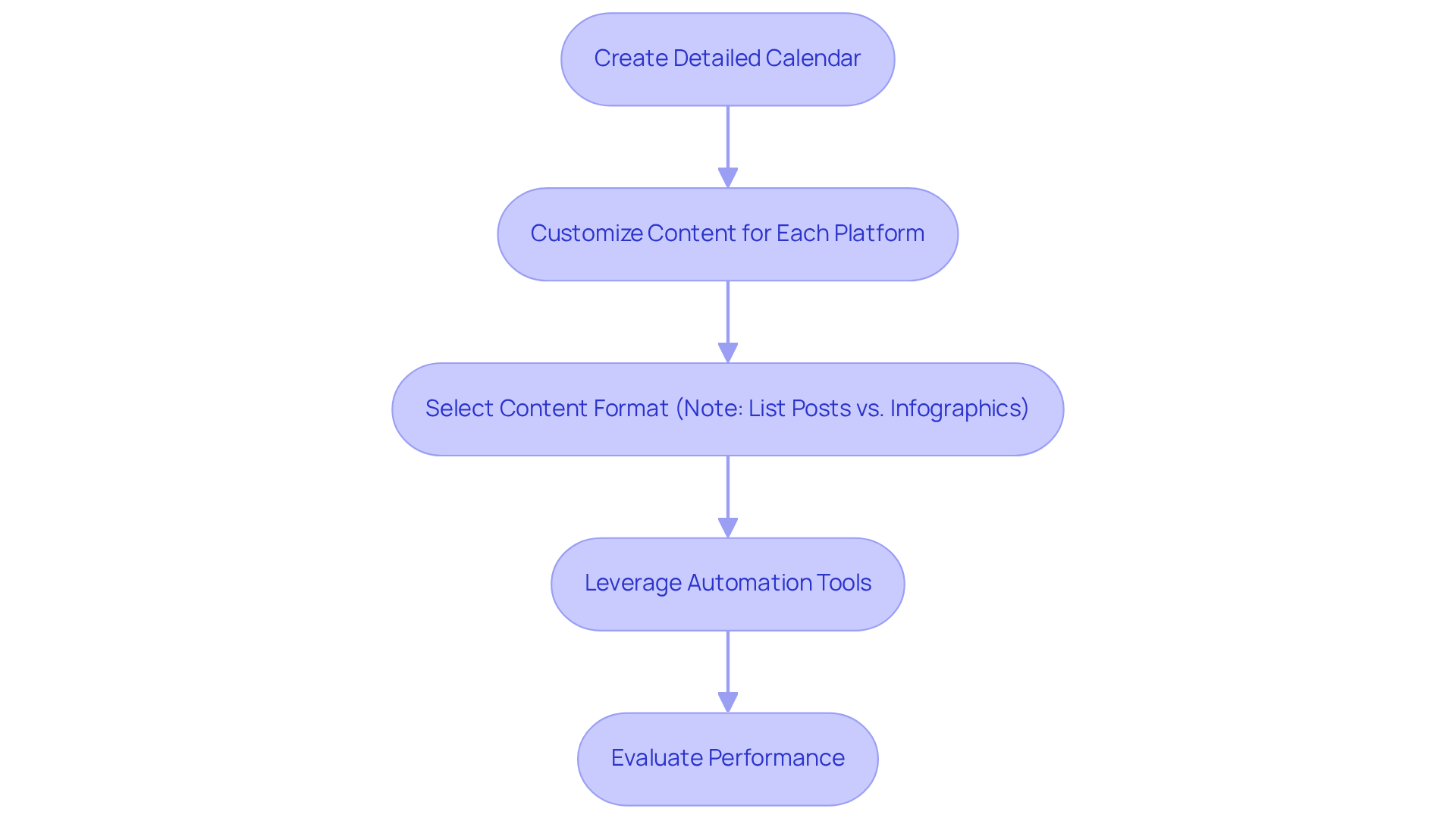 This flowchart outlines the steps to implement your content distribution strategy. Follow the arrows to see how each step connects to the next, from planning your calendar to evaluating your content's performance. This flowchart outlines the steps to implement your content distribution strategy. Follow the arrows to see how each step connects to the next, from planning your calendar to evaluating your content's performance.