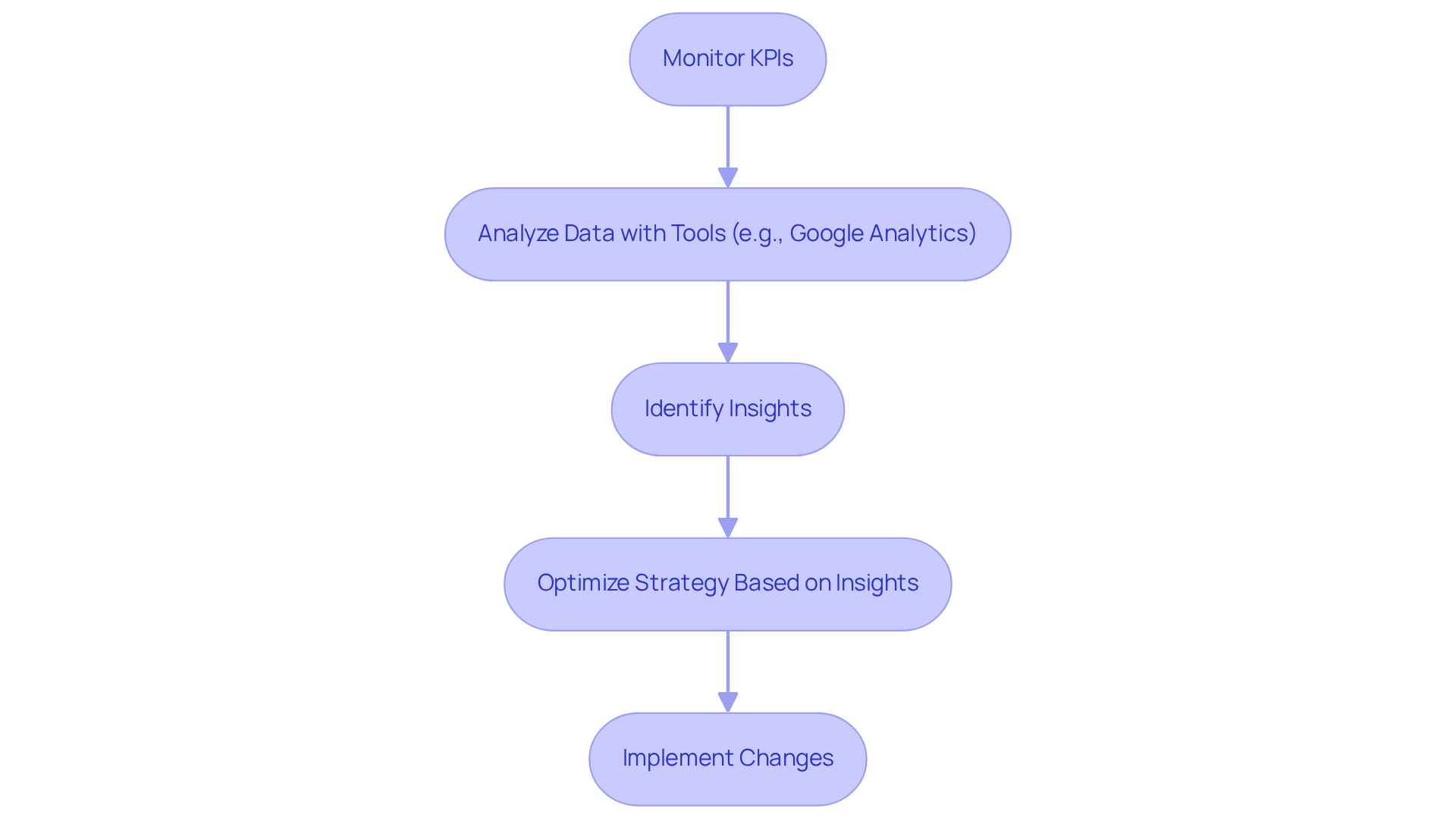 This flowchart outlines the steps to effectively monitor and optimize your content distribution strategy. Start by monitoring key performance indicators, then analyze the data to gain insights, and finally optimize your strategy based on what you learn. This flowchart outlines the steps to effectively monitor and optimize your content distribution strategy. Start by monitoring key performance indicators, then analyze the data to gain insights, and finally optimize your strategy based on what you learn.