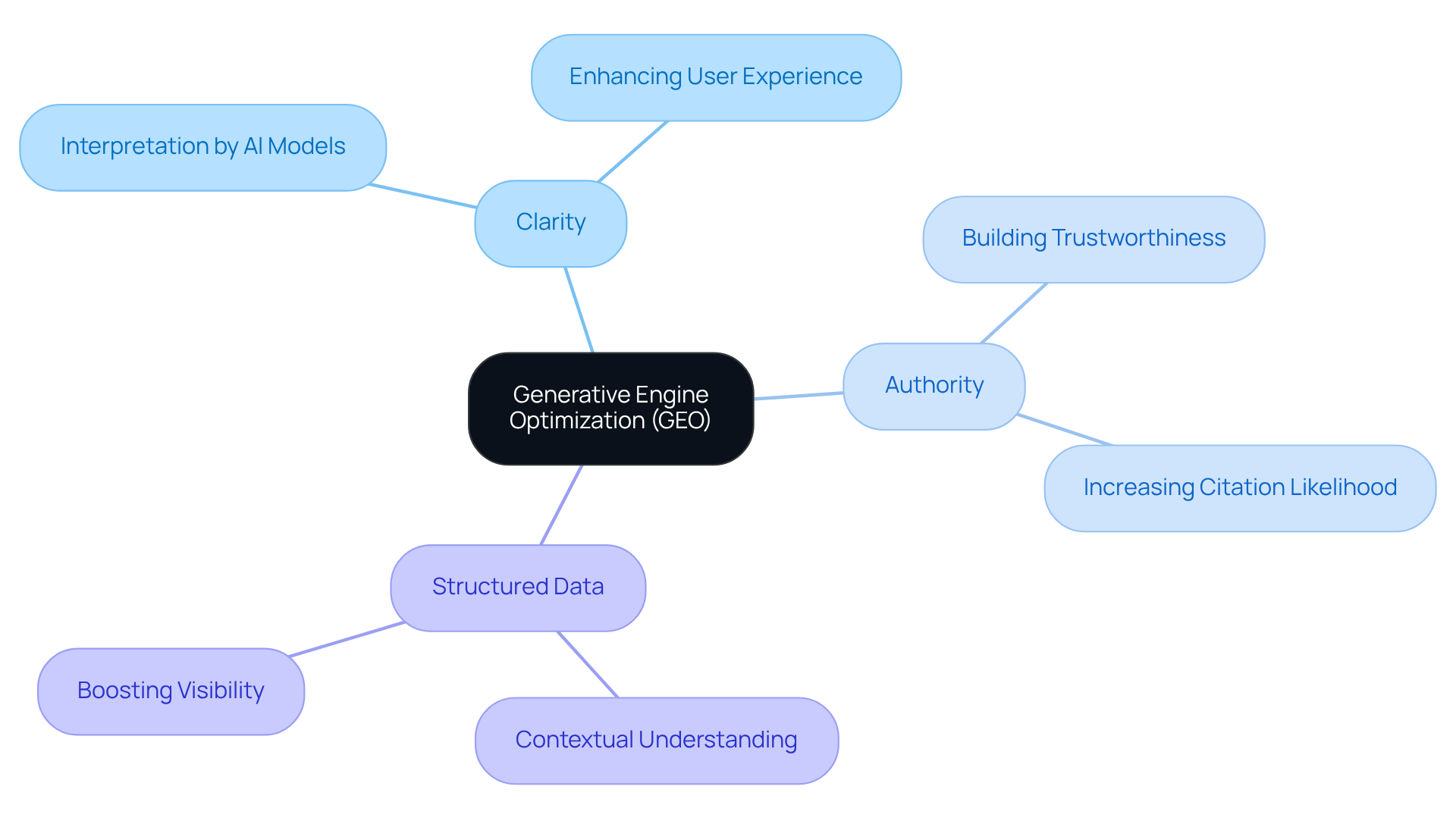 The central node represents GEO, while the branches show its key principles. Each principle explains how it contributes to effective AI content distribution, helping you understand the overall strategy. The central node represents GEO, while the branches show its key principles. Each principle explains how it contributes to effective AI content distribution, helping you understand the overall strategy.