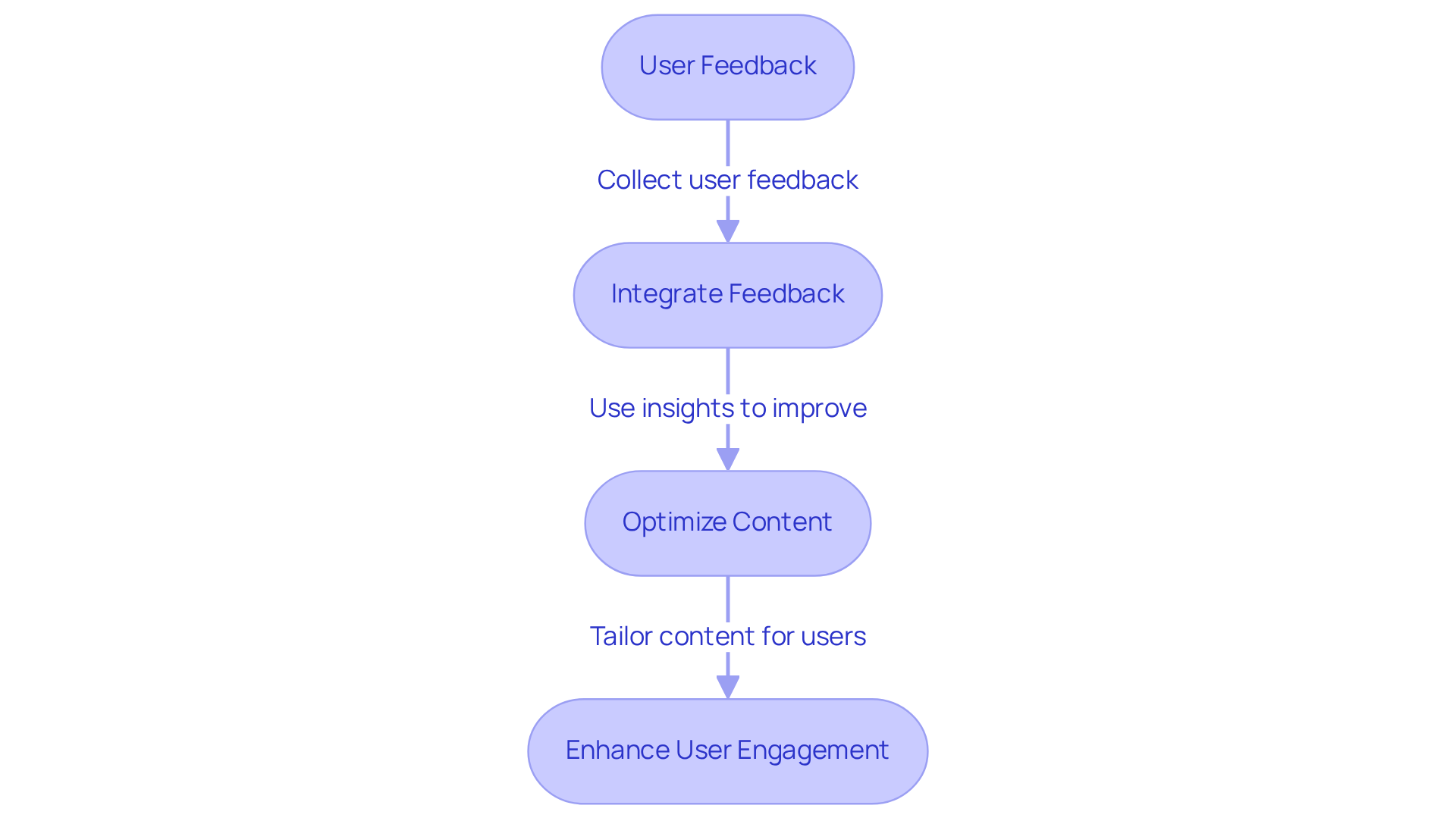 This flowchart shows how user feedback is collected and used to improve content. Each step represents a part of the process, leading to better engagement and satisfaction. This flowchart shows how user feedback is collected and used to improve content. Each step represents a part of the process, leading to better engagement and satisfaction.