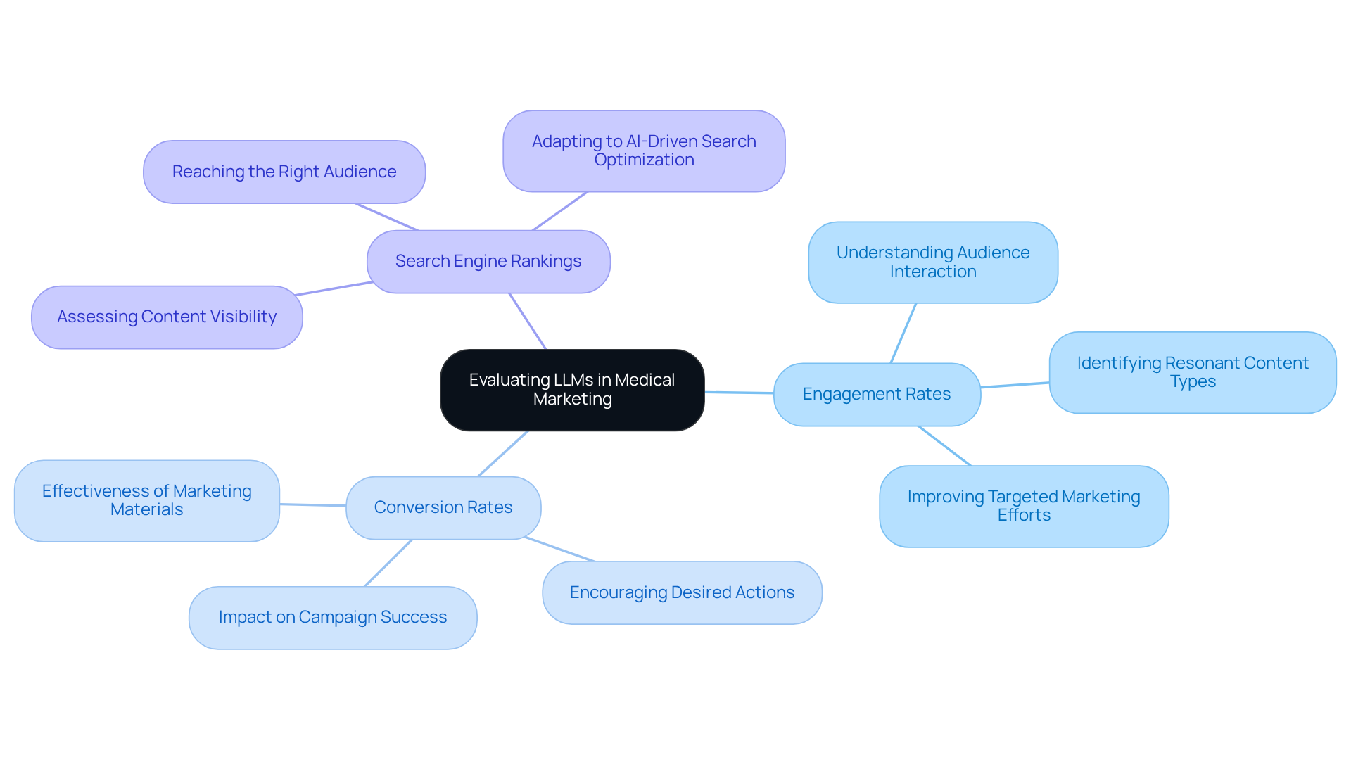 The central node represents the overall evaluation of LLMs, while the branches show the key metrics that marketers should focus on. Each metric has its own sub-points explaining its significance in shaping effective content strategies. The central node represents the overall evaluation of LLMs, while the branches show the key metrics that marketers should focus on. Each metric has its own sub-points explaining its significance in shaping effective content strategies.