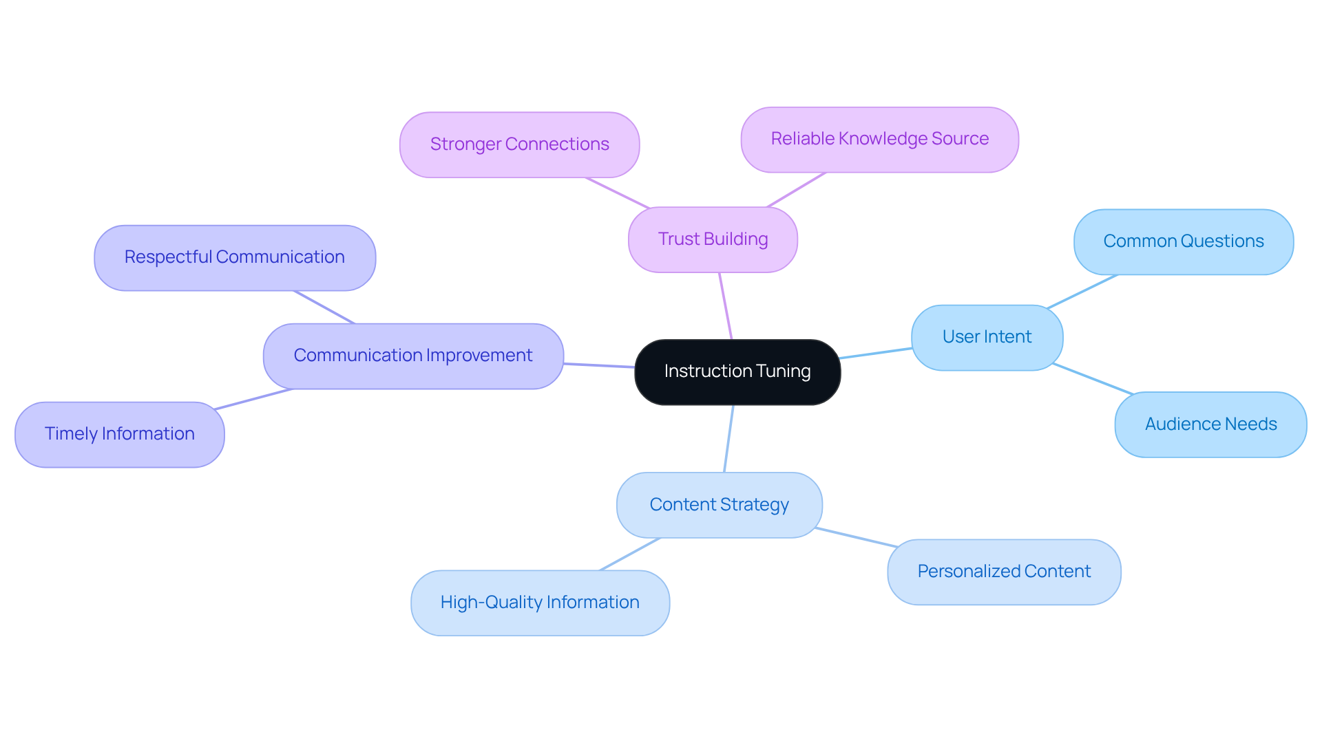 The central node represents the main concept of instruction tuning, while the branches illustrate how it connects to user intent and various strategies for improving communication and trust in medical marketing. The central node represents the main concept of instruction tuning, while the branches illustrate how it connects to user intent and various strategies for improving communication and trust in medical marketing.
