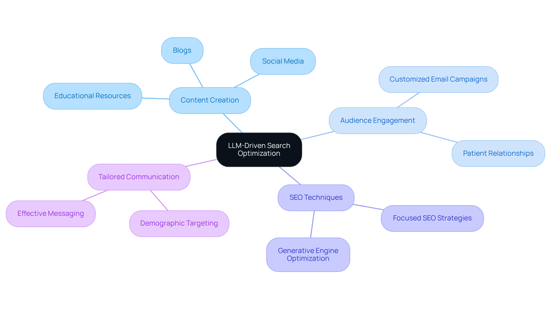 The central node represents the main concept of LLM-driven search optimization, while the branches illustrate different applications and benefits. Each color-coded branch helps you see how these strategies connect and contribute to better engagement and communication. The central node represents the main concept of LLM-driven search optimization, while the branches illustrate different applications and benefits. Each color-coded branch helps you see how these strategies connect and contribute to better engagement and communication.