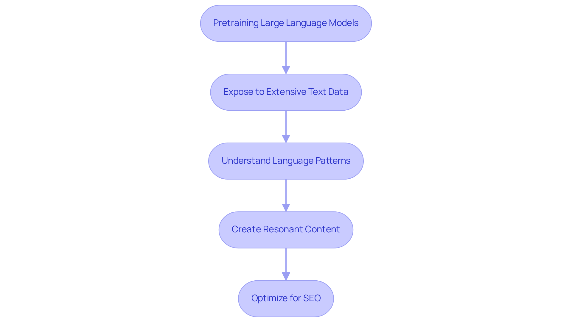 Follow the arrows to see how each step in pretraining contributes to creating effective content and improving SEO for healthcare marketers. Follow the arrows to see how each step in pretraining contributes to creating effective content and improving SEO for healthcare marketers.