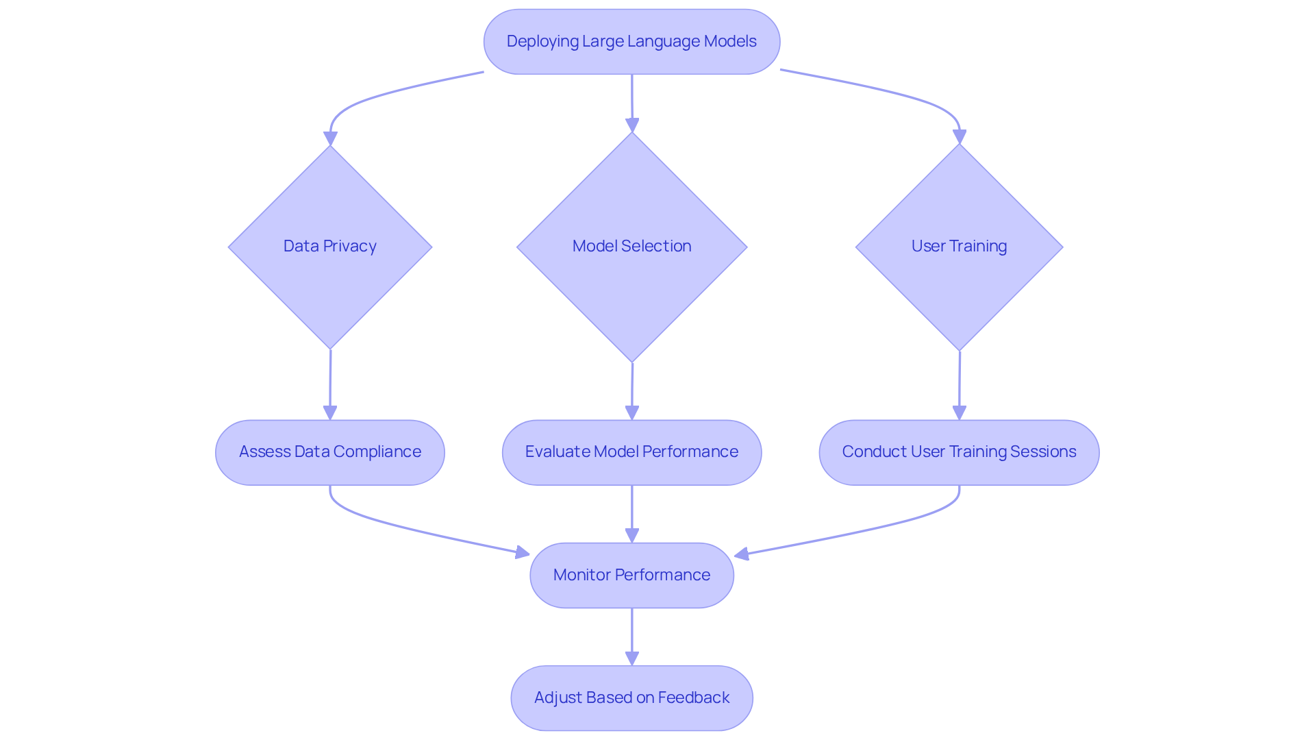 This flowchart guides you through the process of deploying large language models. Each box represents a step or consideration, and the arrows show how they connect. Follow the flow to understand how to maximize the potential of LLMs in your content strategy. This flowchart guides you through the process of deploying large language models. Each box represents a step or consideration, and the arrows show how they connect. Follow the flow to understand how to maximize the potential of LLMs in your content strategy.
