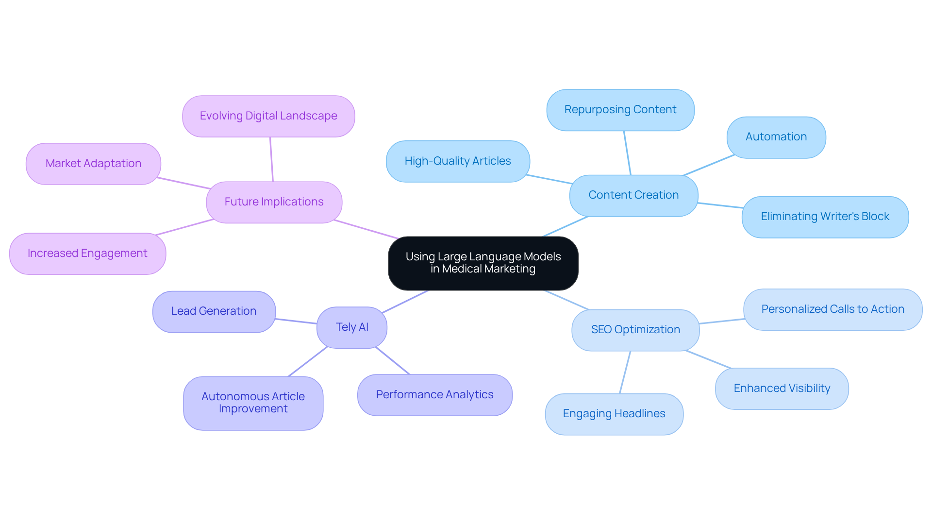 The central node represents the main topic, while the branches show different aspects of how LLMs are changing medical marketing. Each sub-branch provides more detail on specific points, helping you understand the full picture. The central node represents the main topic, while the branches show different aspects of how LLMs are changing medical marketing. Each sub-branch provides more detail on specific points, helping you understand the full picture.