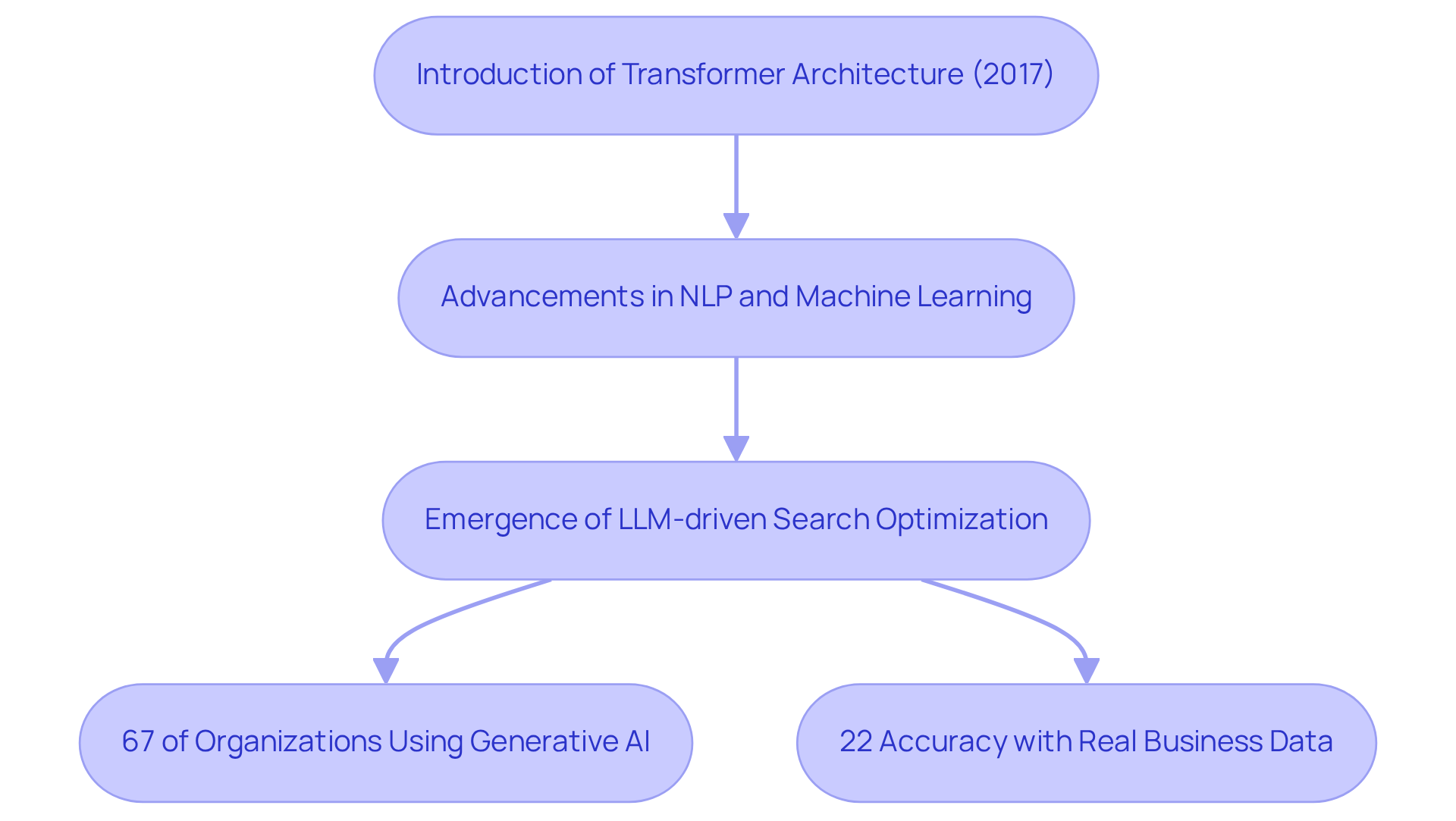 Each box represents a significant milestone in the development of Large Language Models. Follow the arrows to see how these advancements connect and influence marketing strategies in the healthcare sector. Each box represents a significant milestone in the development of Large Language Models. Follow the arrows to see how these advancements connect and influence marketing strategies in the healthcare sector.
