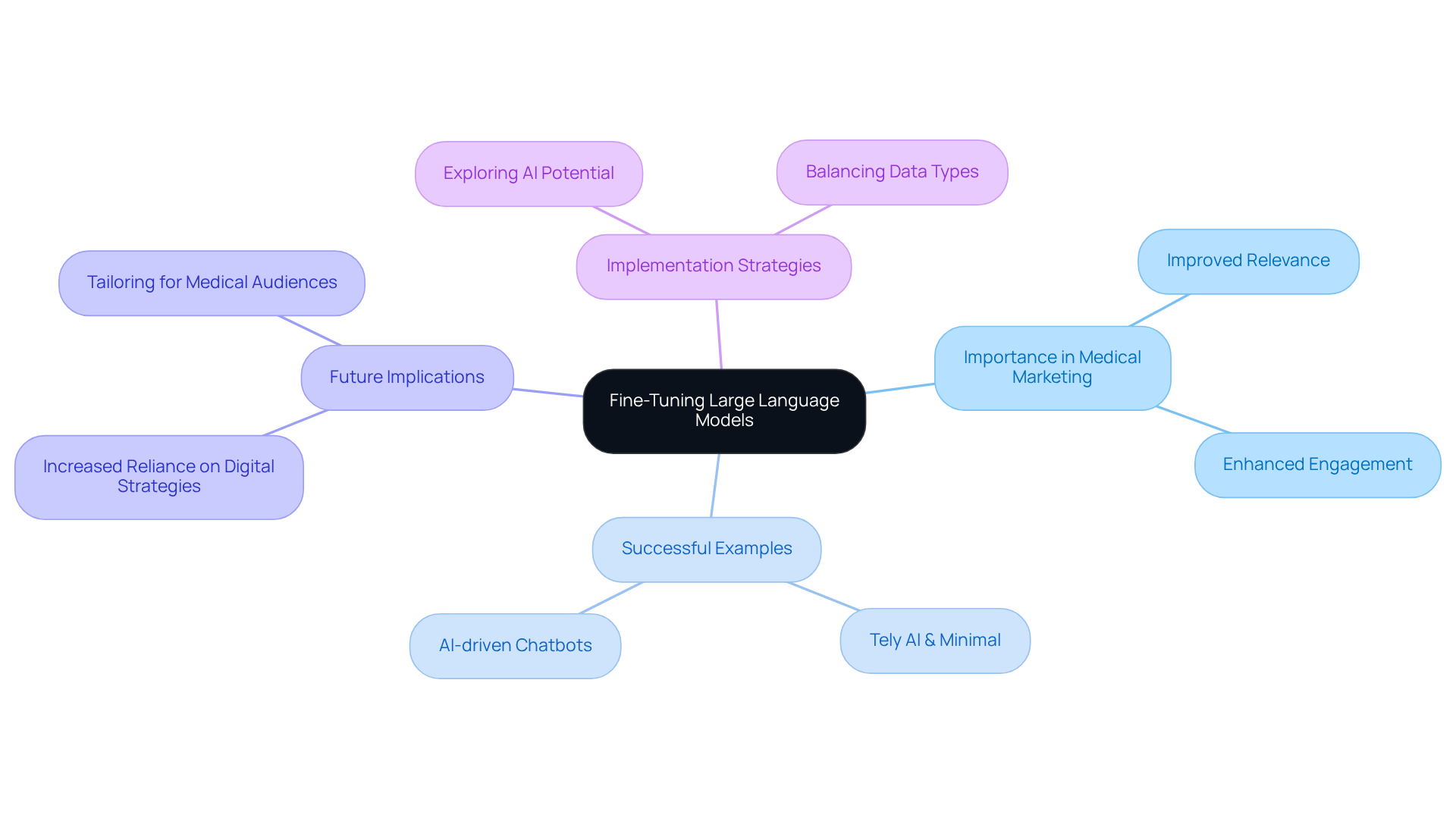 The central node represents the main topic, while the branches show related areas of focus. Each sub-branch provides more detail, helping you understand how fine-tuning LLMs can impact medical marketing. The central node represents the main topic, while the branches show related areas of focus. Each sub-branch provides more detail, helping you understand how fine-tuning LLMs can impact medical marketing.
