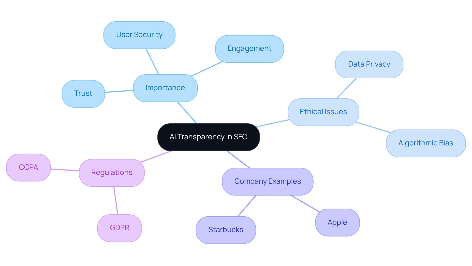 The central node represents the main idea of AI transparency in SEO, while the branches show related topics and their significance. Each color-coded branch helps you navigate through the different aspects of transparency and its impact. The central node represents the main idea of AI transparency in SEO, while the branches show related topics and their significance. Each color-coded branch helps you navigate through the different aspects of transparency and its impact.