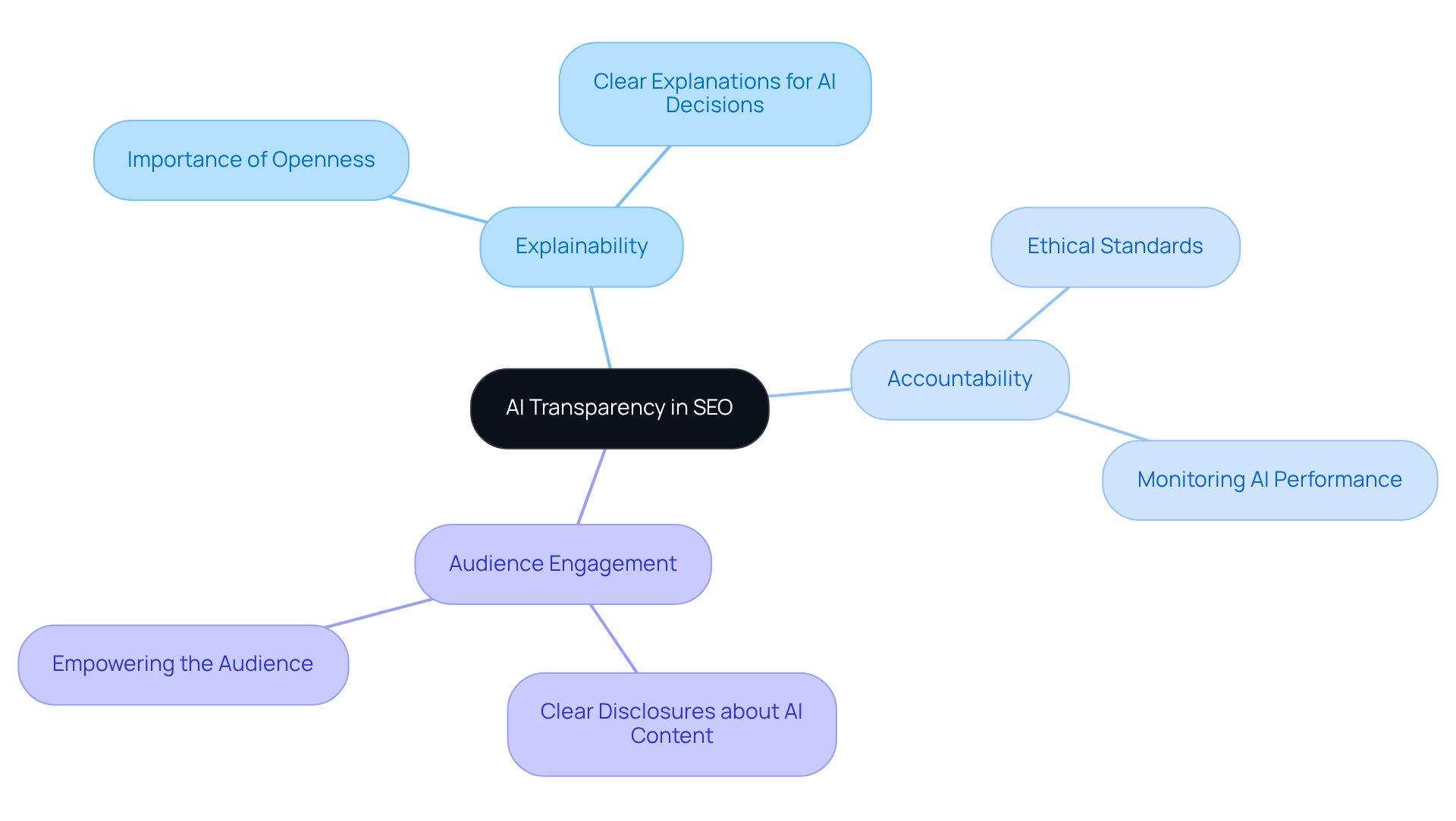 The central node represents the main topic, while the branches show the essential features of AI transparency. Each sub-branch provides additional details, helping you understand how these characteristics contribute to trust and credibility in SEO. The central node represents the main topic, while the branches show the essential features of AI transparency. Each sub-branch provides additional details, helping you understand how these characteristics contribute to trust and credibility in SEO.