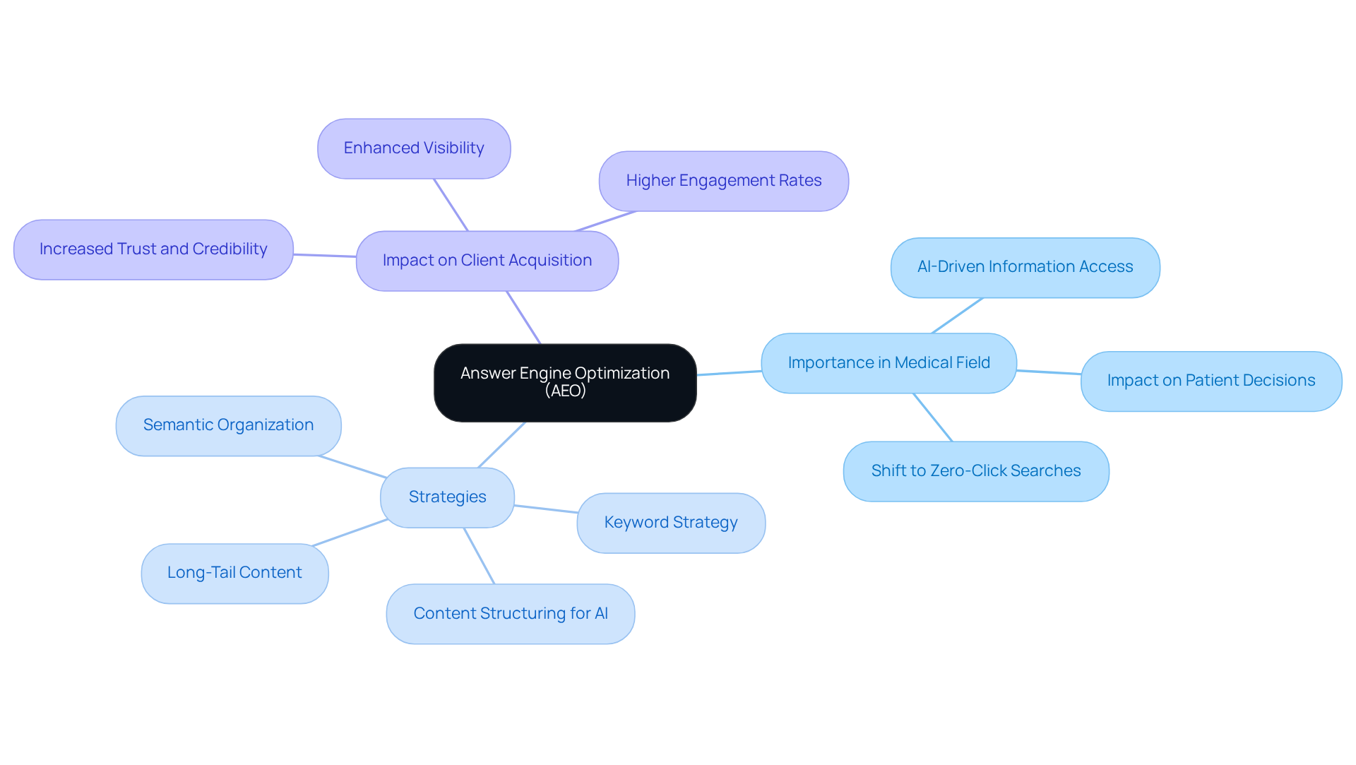 The central node represents AEO, with branches showing its importance, strategies for implementation, and the impact on client engagement. Follow the branches to explore how each aspect contributes to optimizing for AI discovery. The central node represents AEO, with branches showing its importance, strategies for implementation, and the impact on client engagement. Follow the branches to explore how each aspect contributes to optimizing for AI discovery.