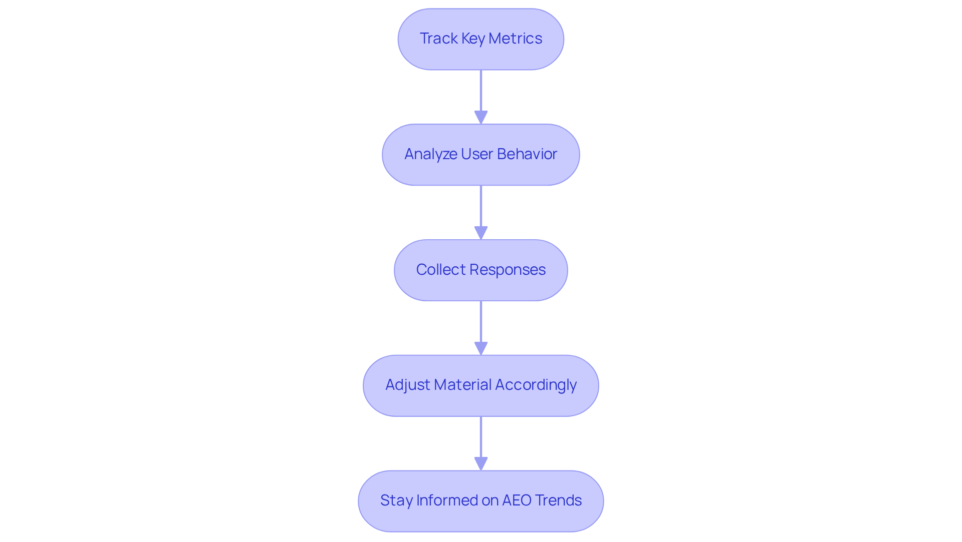 Each box represents a step in the process of optimizing your AEO performance. Follow the arrows to see how each practice builds on the previous one, guiding you toward better engagement and visibility. Each box represents a step in the process of optimizing your AEO performance. Follow the arrows to see how each practice builds on the previous one, guiding you toward better engagement and visibility.