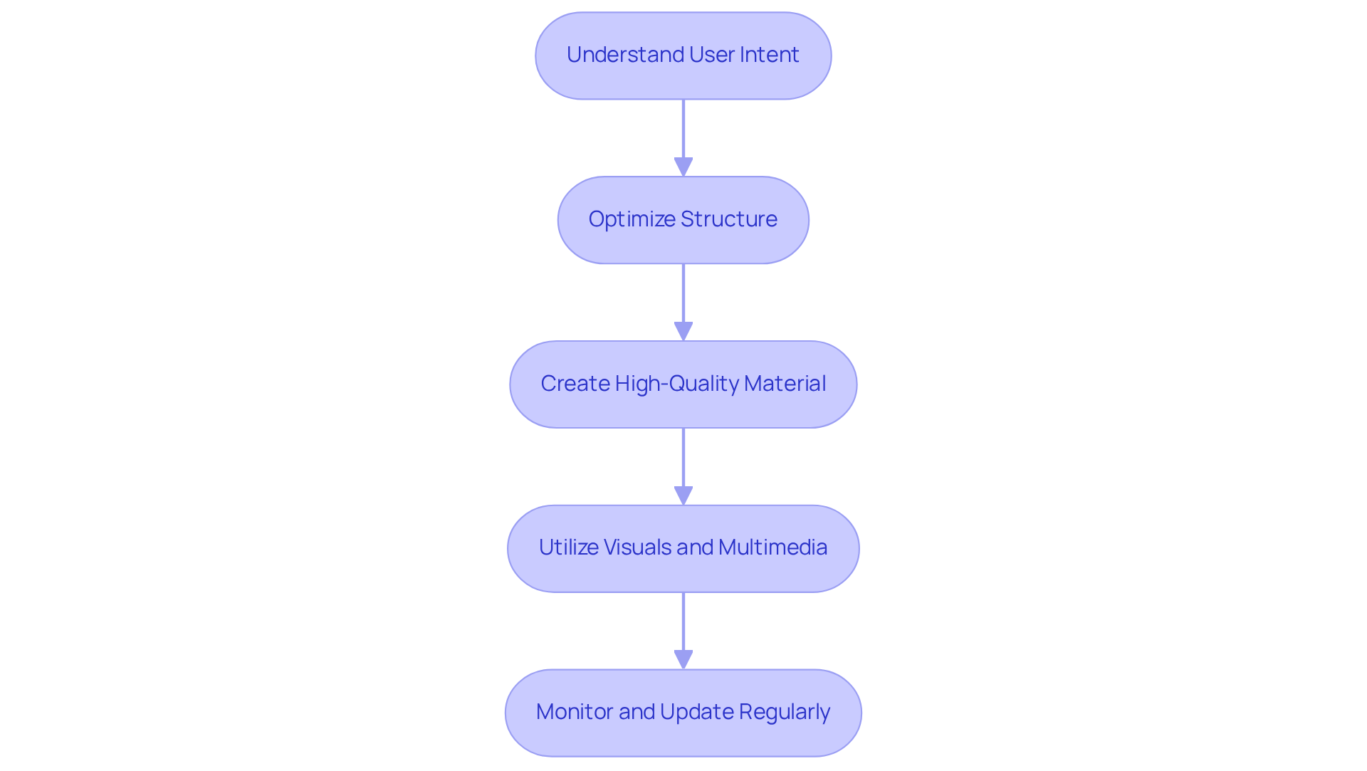 Each box represents a key step in optimizing your content for better patient engagement. Follow the arrows to see the recommended order of actions for implementing AEO strategies. Each box represents a key step in optimizing your content for better patient engagement. Follow the arrows to see the recommended order of actions for implementing AEO strategies.