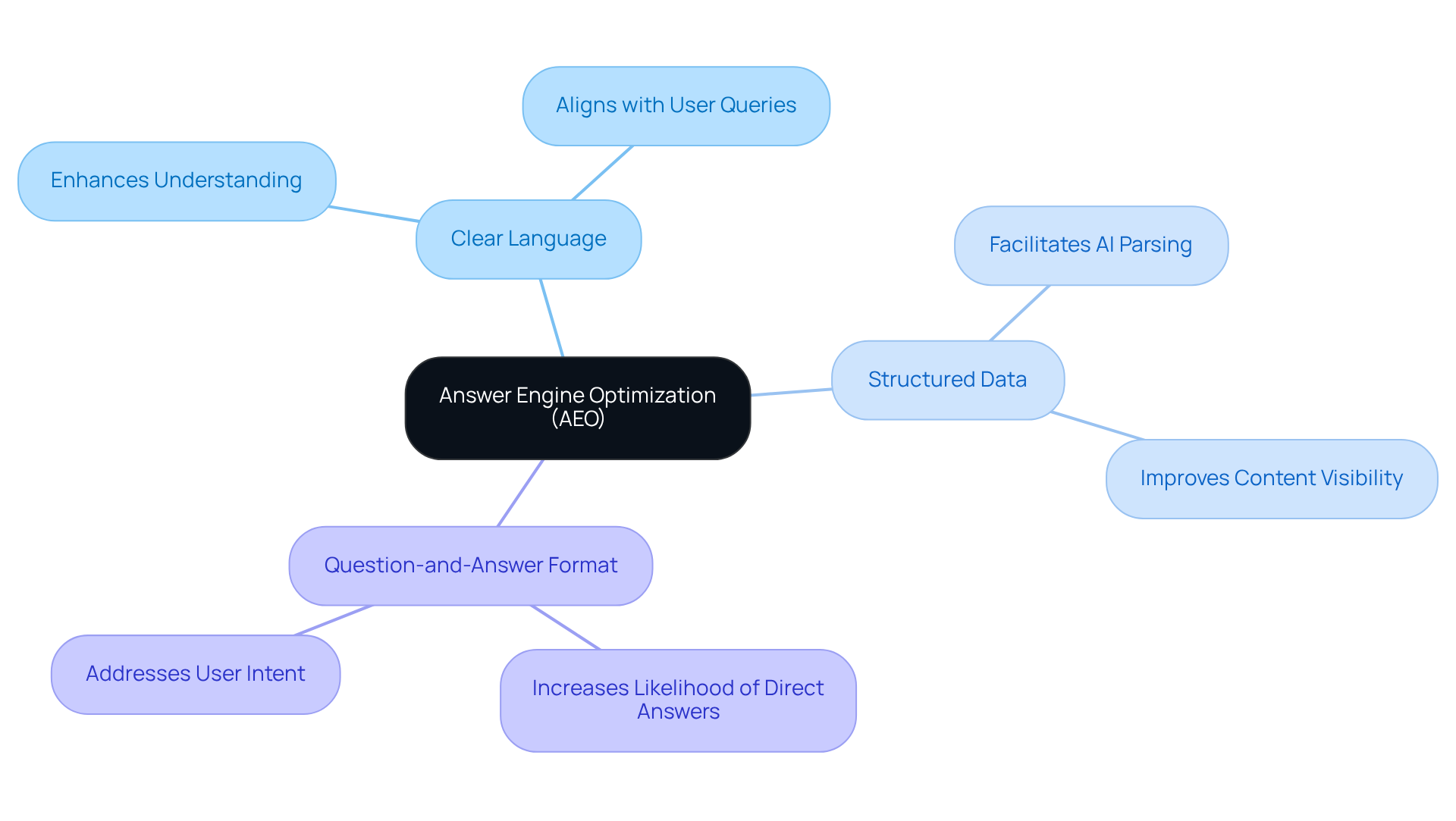 The central node represents AEO, while the branches show its key components. Each component explains how it helps optimize for AI discovery, making it easier for AI systems to process and reference information. The central node represents AEO, while the branches show its key components. Each component explains how it helps optimize for AI discovery, making it easier for AI systems to process and reference information.