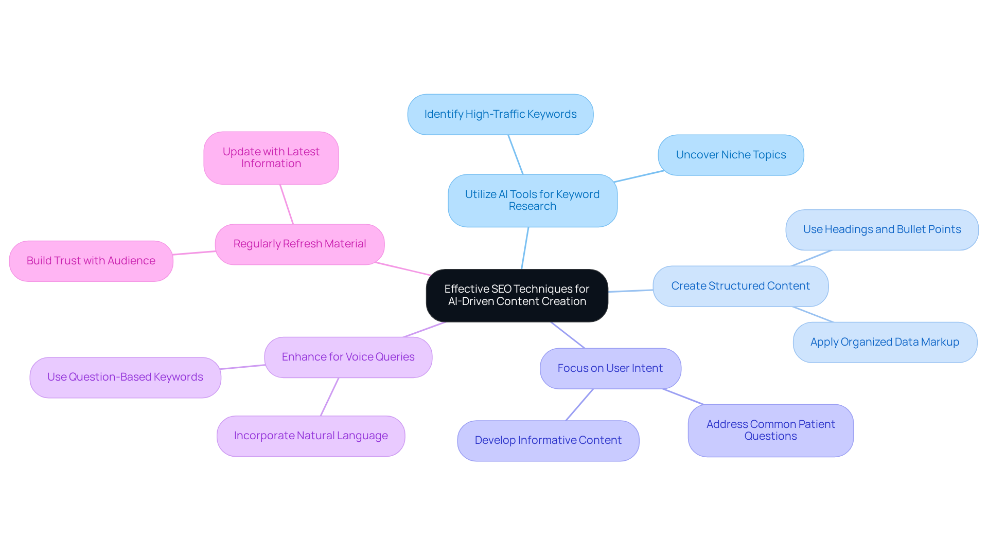 The central node represents the main topic of SEO techniques, while each branch shows a specific strategy. Follow the branches to explore how each technique contributes to improving SEO for AI-driven content. The central node represents the main topic of SEO techniques, while each branch shows a specific strategy. Follow the branches to explore how each technique contributes to improving SEO for AI-driven content.