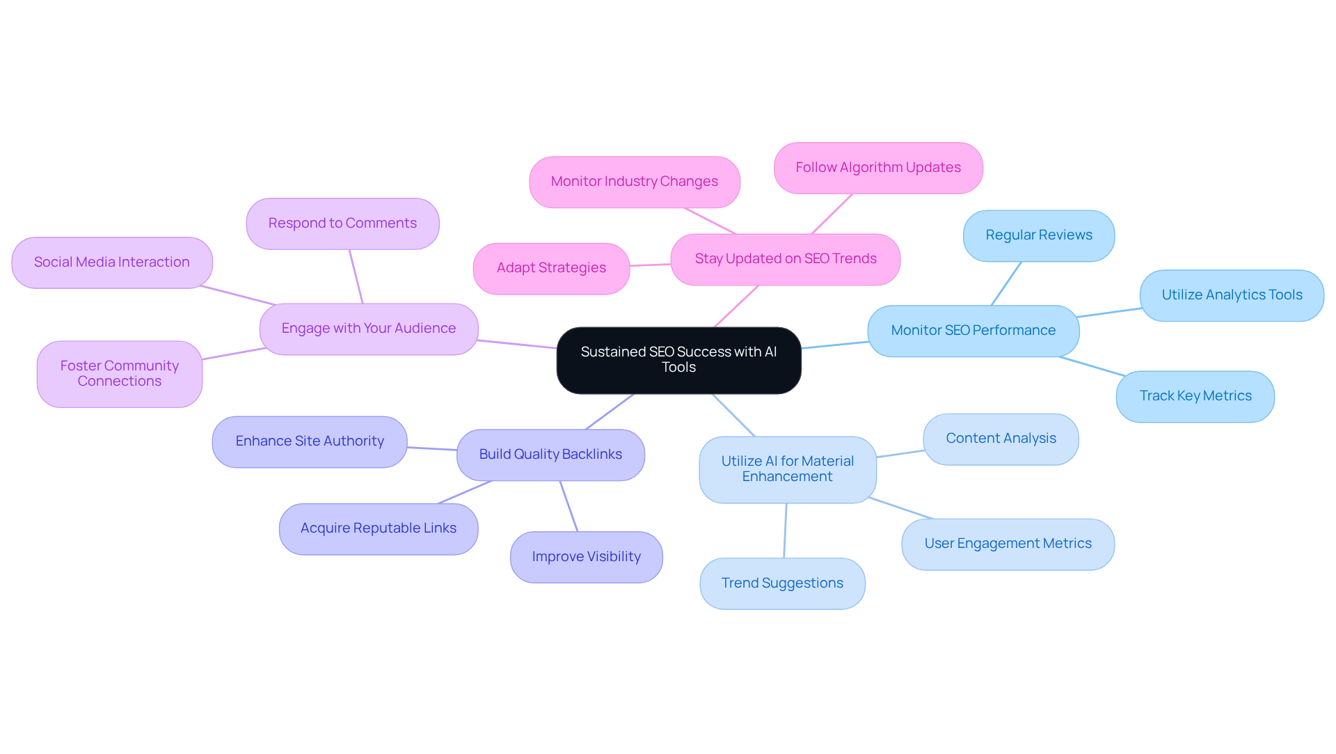 The central node represents the overall goal of sustained SEO success. Each branch shows a key practice, and the sub-branches provide further insights or actions to take. This layout helps you see how each practice contributes to the main goal. The central node represents the overall goal of sustained SEO success. Each branch shows a key practice, and the sub-branches provide further insights or actions to take. This layout helps you see how each practice contributes to the main goal.