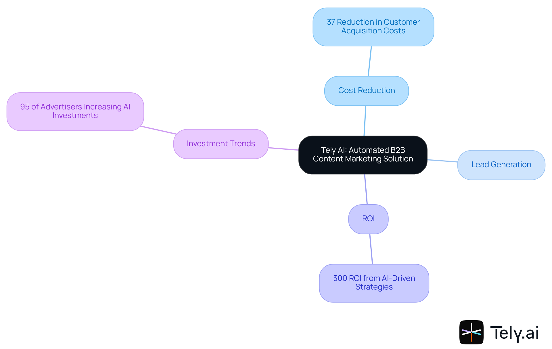 The central node represents Tely AI, while the branches show its key benefits and statistics. Each branch highlights a specific area of impact, making it easy to understand how Tely AI can transform content marketing strategies.