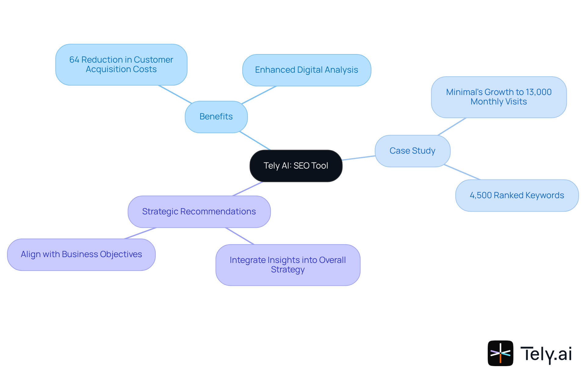 The central node represents Tely AI, with branches showing its benefits, a real-world case study, and strategic advice for marketers. Each branch helps you see how Tely AI can enhance SEO efforts and content creation.