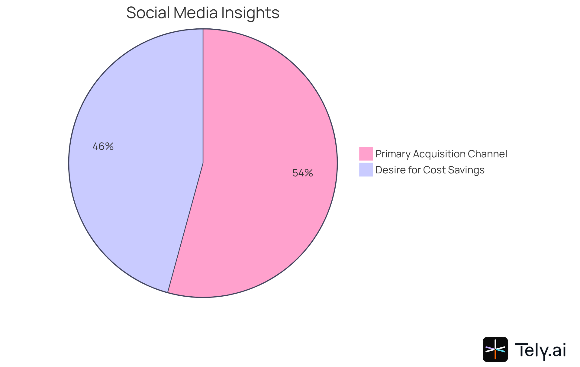 The blue slice shows the percentage of marketers who see social media as their main way to acquire customers, while the green slice represents those who want to see measurable cost savings from their social media efforts.