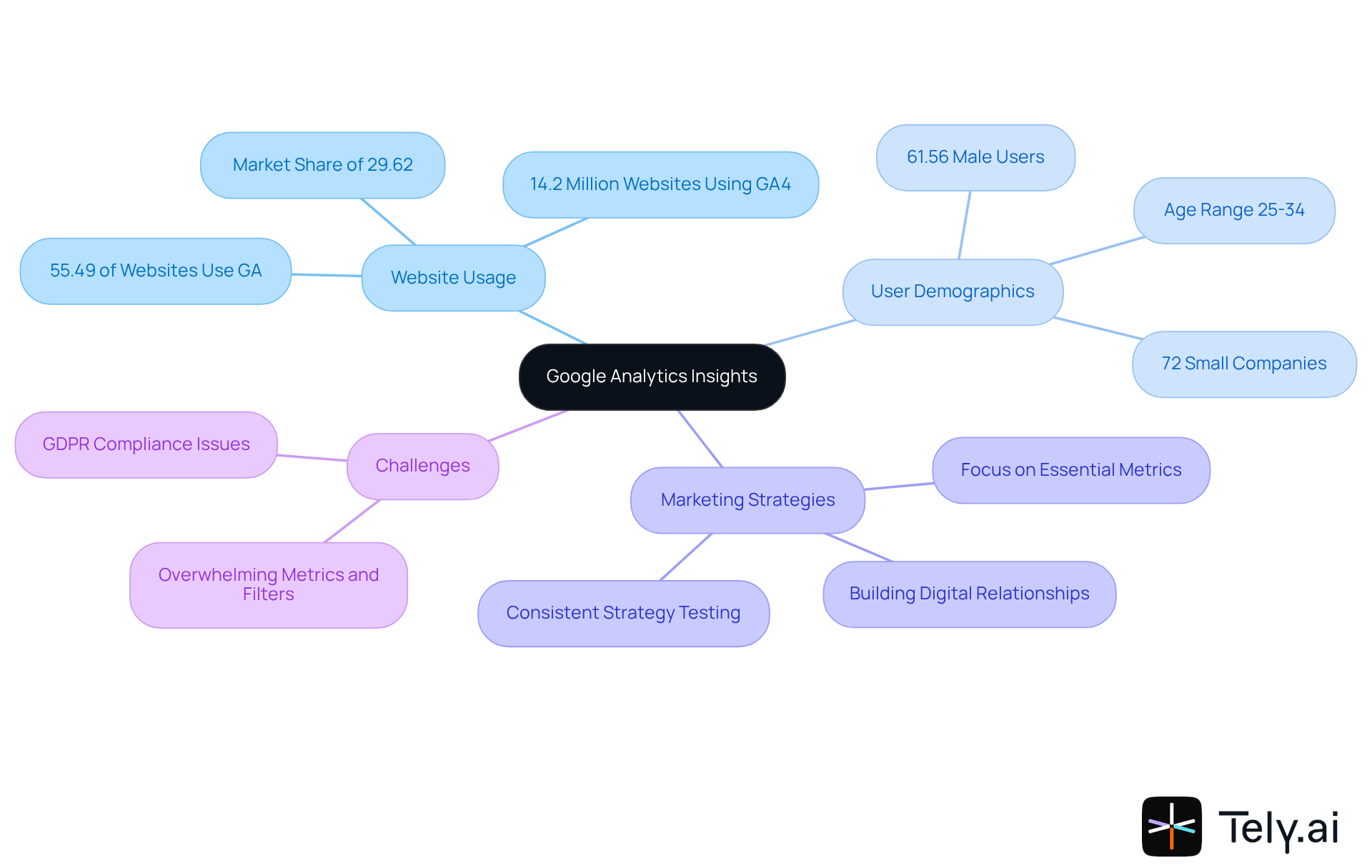 The central node represents Google Analytics, with branches showing key insights like usage statistics, user demographics, and marketing strategies. Each branch helps you understand how these elements connect and contribute to effective promotional efforts.