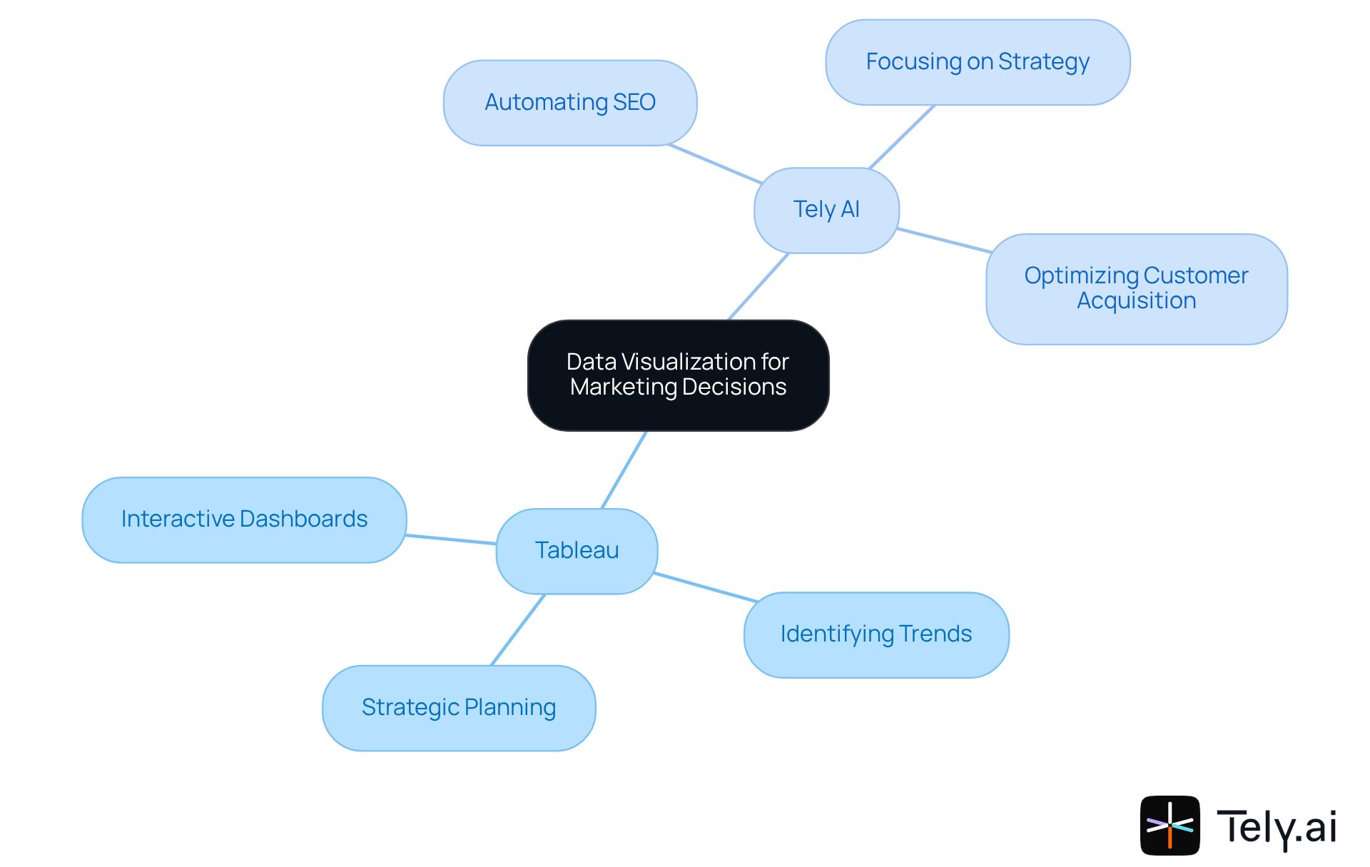 The central node represents the main theme, while branches show how Tableau and Tely AI contribute to marketing strategies. Each sub-branch highlights specific benefits or features, making it easy to see the connections.