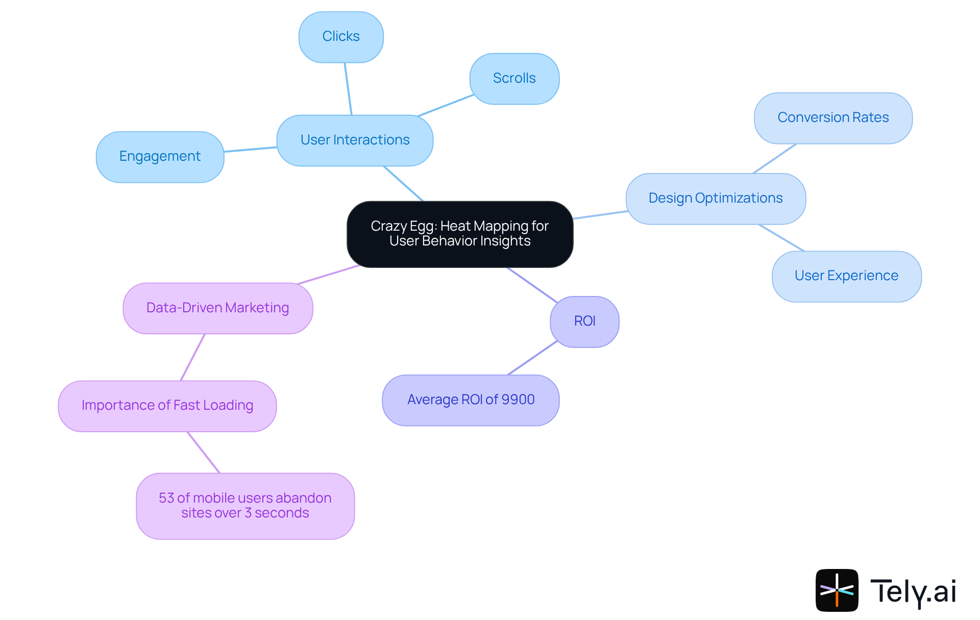 The central idea is Crazy Egg's heat mapping. Each branch represents a key aspect of how user behavior insights can enhance website design and marketing strategies. Follow the branches to see how they connect and contribute to better user experiences.