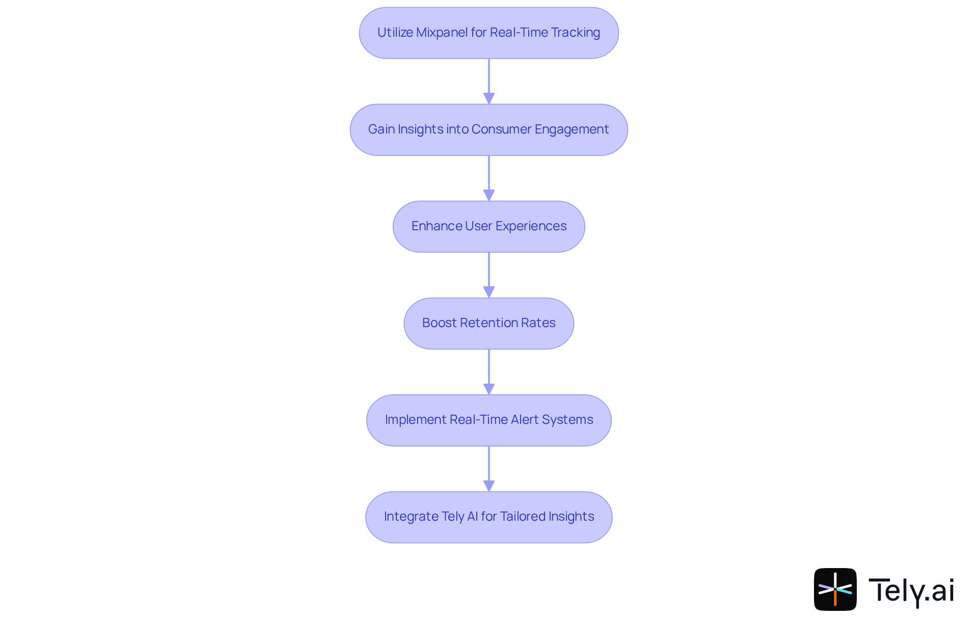 Each step in the flowchart represents a key action in the process of using Mixpanel and Tely AI to improve marketing strategies and consumer engagement. Follow the arrows to see how each action leads to the next.