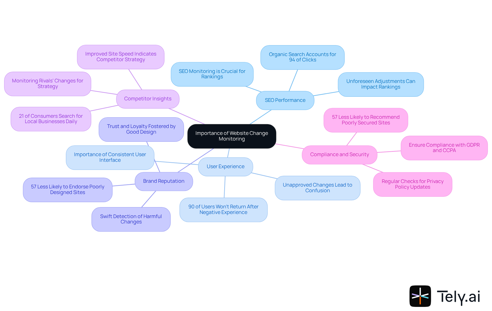 The central node represents the overall importance of monitoring website changes. Each branch highlights a specific reason, with sub-branches providing supporting details or statistics. This layout helps you understand how each reason contributes to the overall strategy.